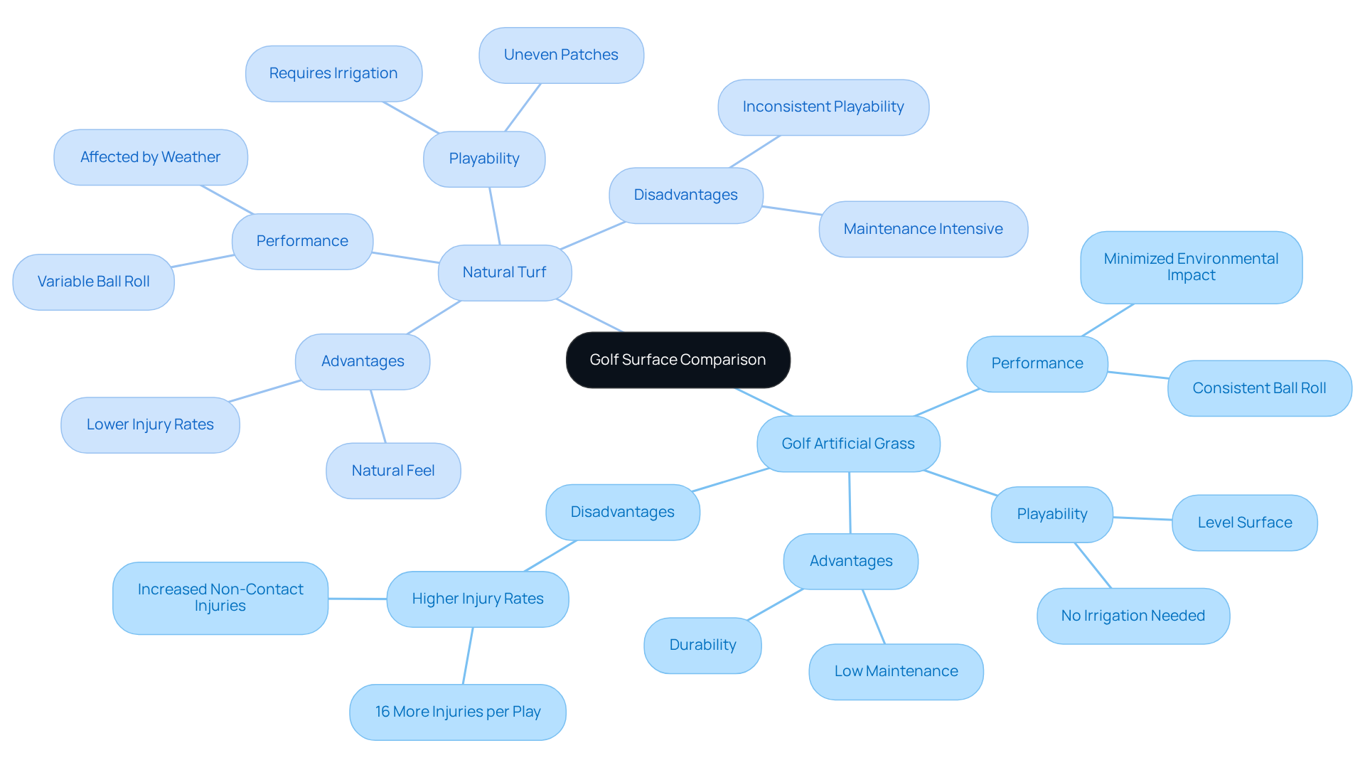 The central node represents the overall comparison, while the branches show the key features and considerations for each type of golf surface. Follow the branches to understand the strengths and weaknesses of both options. The central node represents the overall comparison, while the branches show the key features and considerations for each type of golf surface. Follow the branches to understand the strengths and weaknesses of both options.