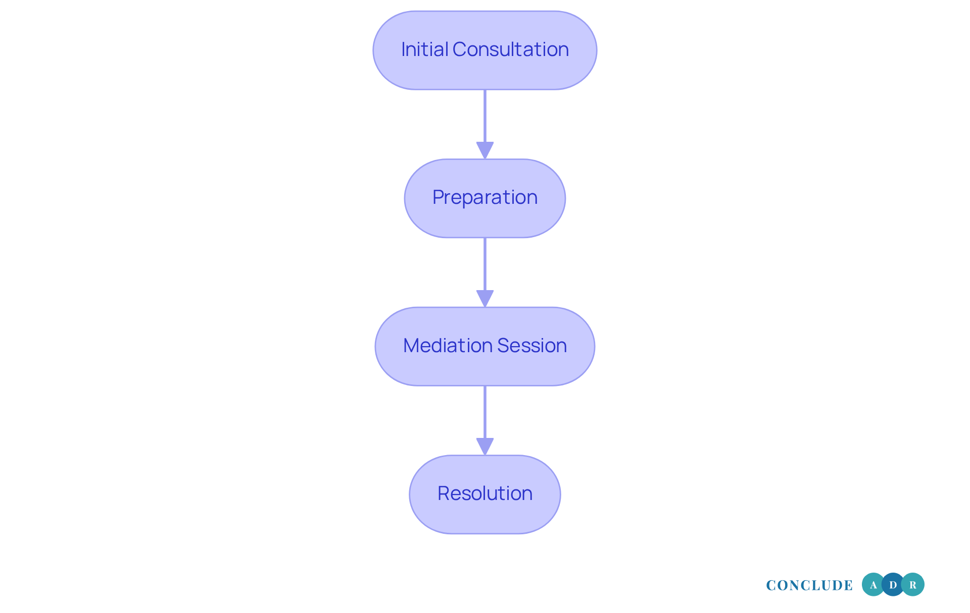 Each box represents a step in the mediation process. Follow the arrows to see how each step leads to the next, guiding you through a collaborative resolution journey.