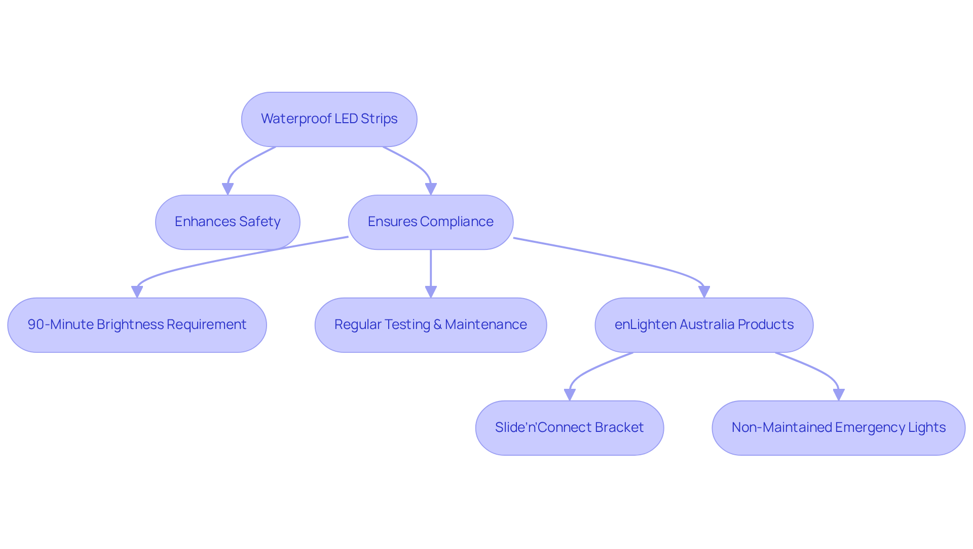 Follow the arrows to see how waterproof LED strips enhance safety and compliance in emergency lighting. Each step shows how these components work together to ensure effective emergency response. Follow the arrows to see how waterproof LED strips enhance safety and compliance in emergency lighting. Each step shows how these components work together to ensure effective emergency response.
