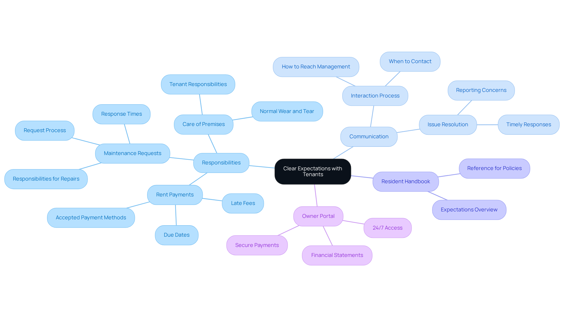This mindmap illustrates how clear expectations can enhance the landlord-tenant relationship. Start at the center with the main idea, then explore each branch to see the responsibilities, communication methods, and tools that contribute to a positive rental experience.