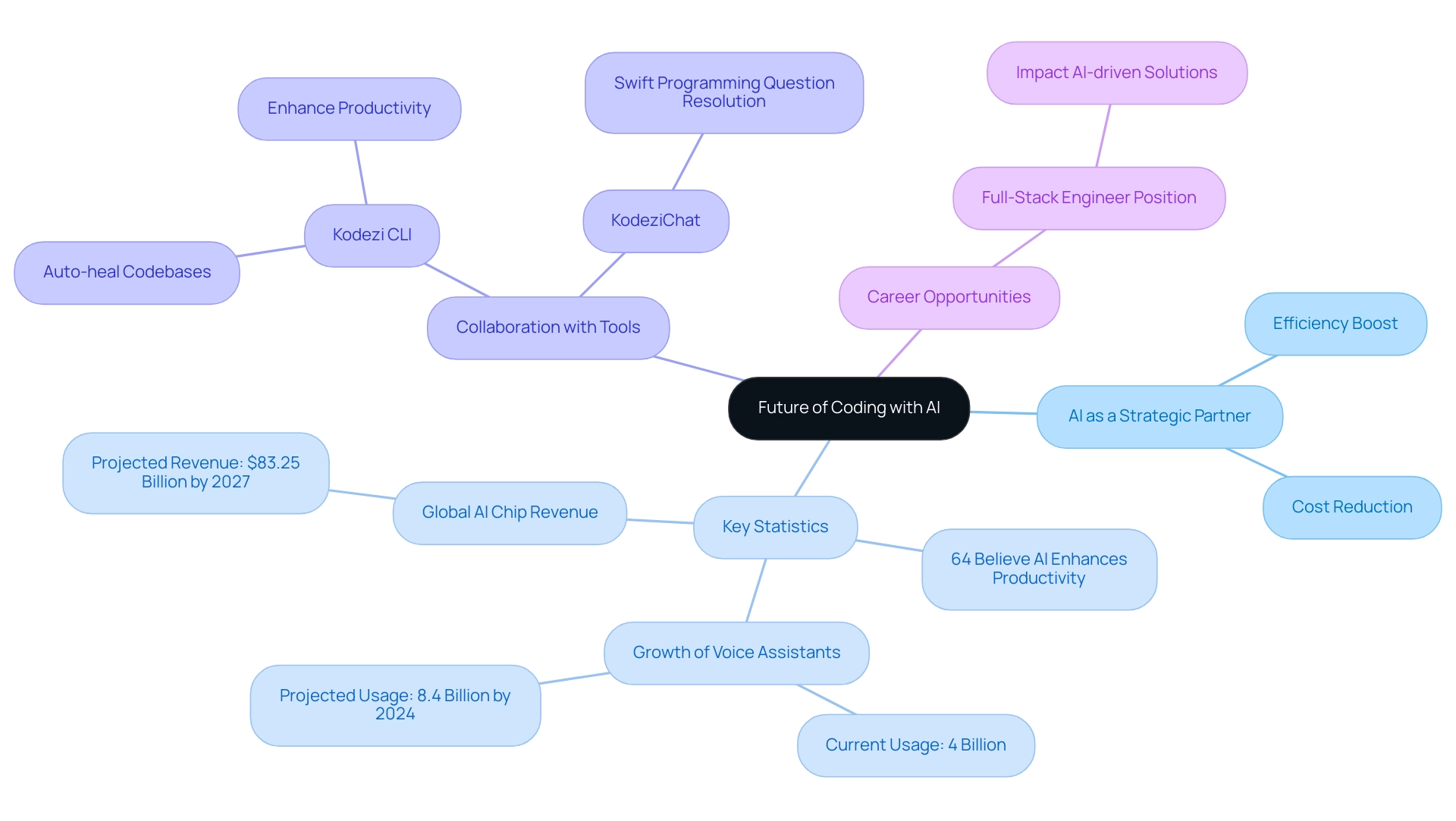 The central node represents the overarching theme, with branches illustrating key aspects: AI's role, statistics, collaborations, and career opportunities.