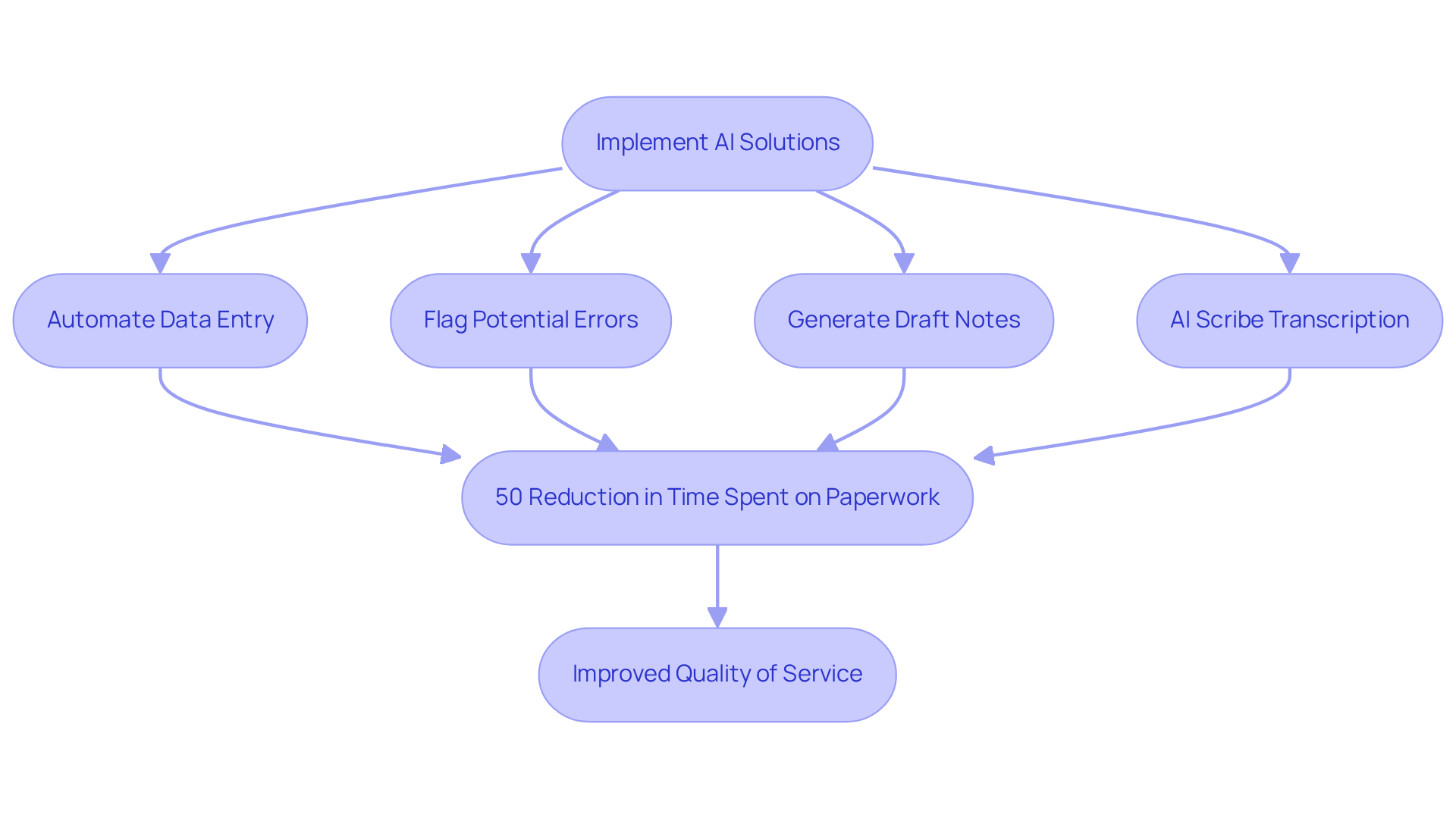 Follow the arrows to see how each step in implementing AI tools contributes to reducing paperwork time and enhancing patient care.