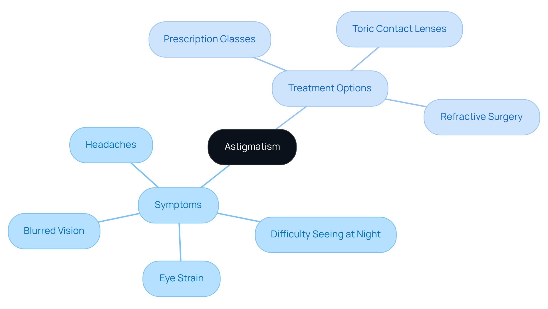 The central node represents astigmatism, while the branches show symptoms and treatment options. Each symptom and treatment is connected to the main idea, helping you see how they relate to astigmatism.