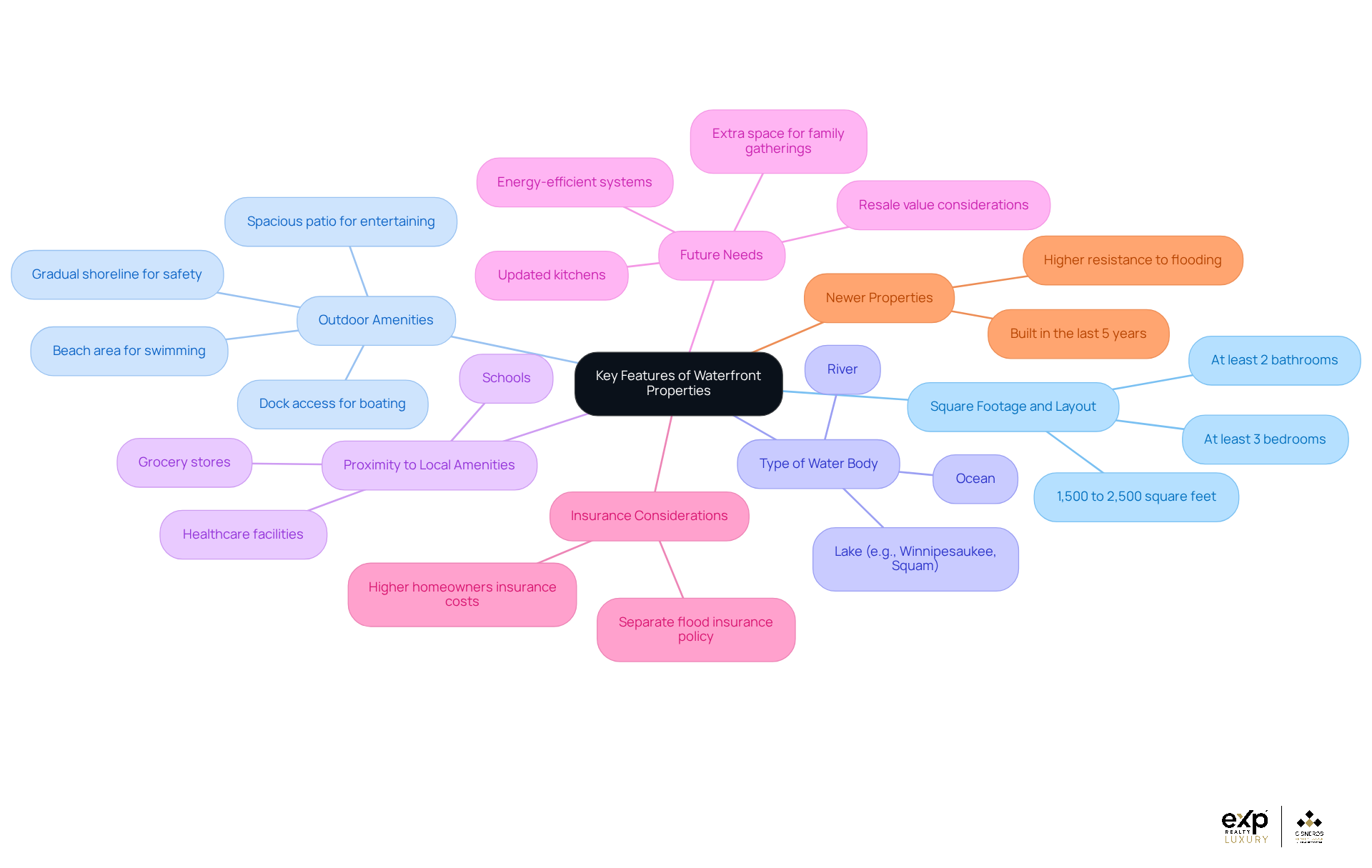 The central node represents the main topic, while the branches show important features to consider when buying a waterfront home. Each branch can be explored for more details, helping you understand what to look for in your ideal property.