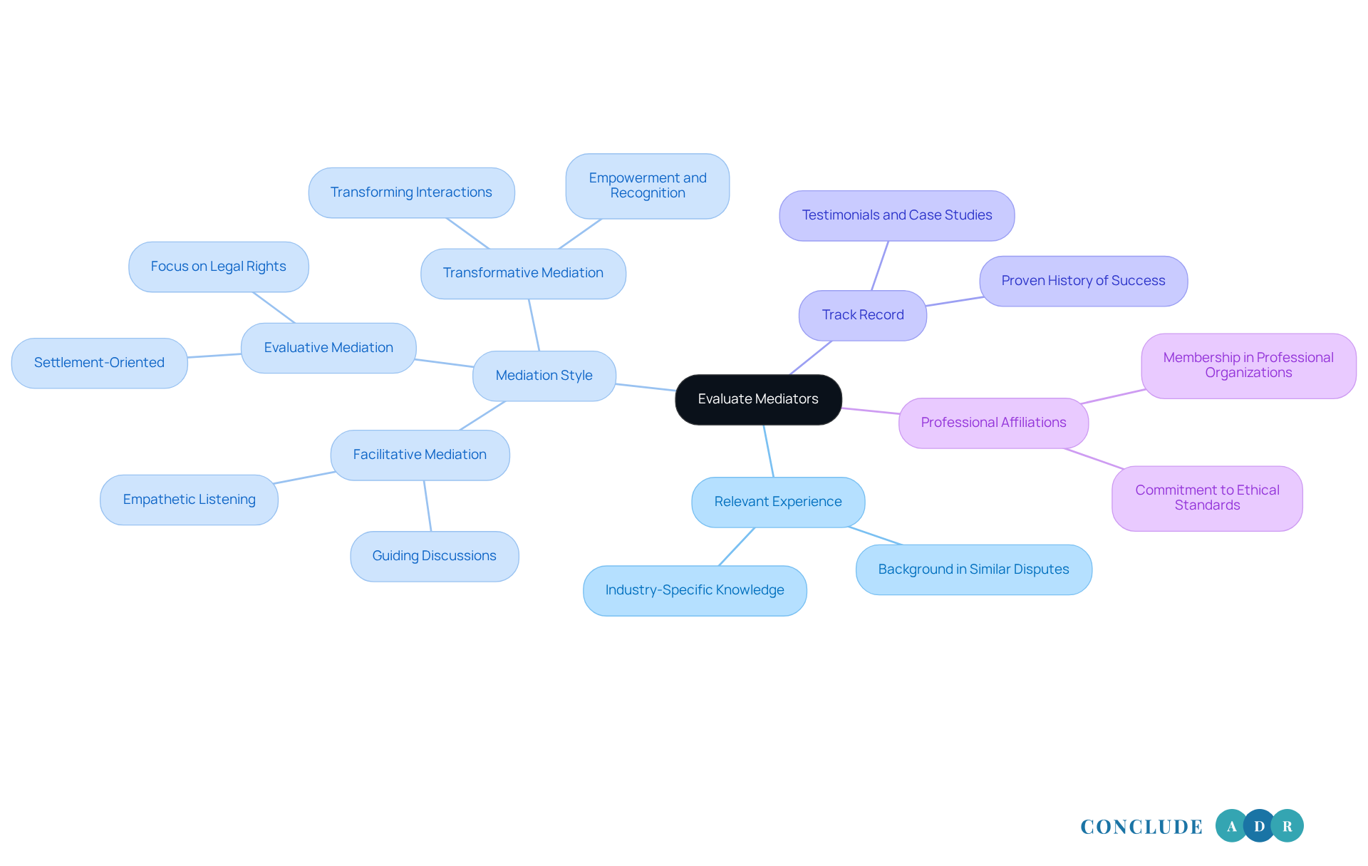The central node represents the main theme, while each branch shows a crucial factor to consider. Sub-branches provide more details about each factor, helping you understand what to look for in a mediator.