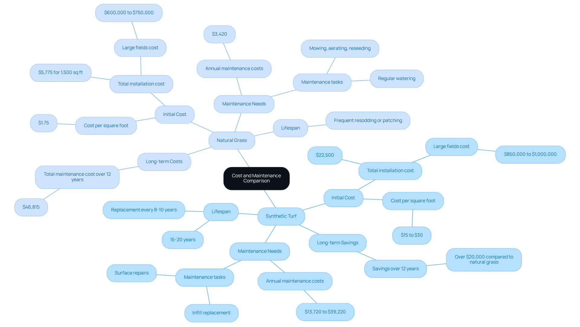 The central node represents the overall comparison, while the branches show specific aspects of each option. Each color-coded section helps you quickly identify the differences in costs and maintenance requirements.