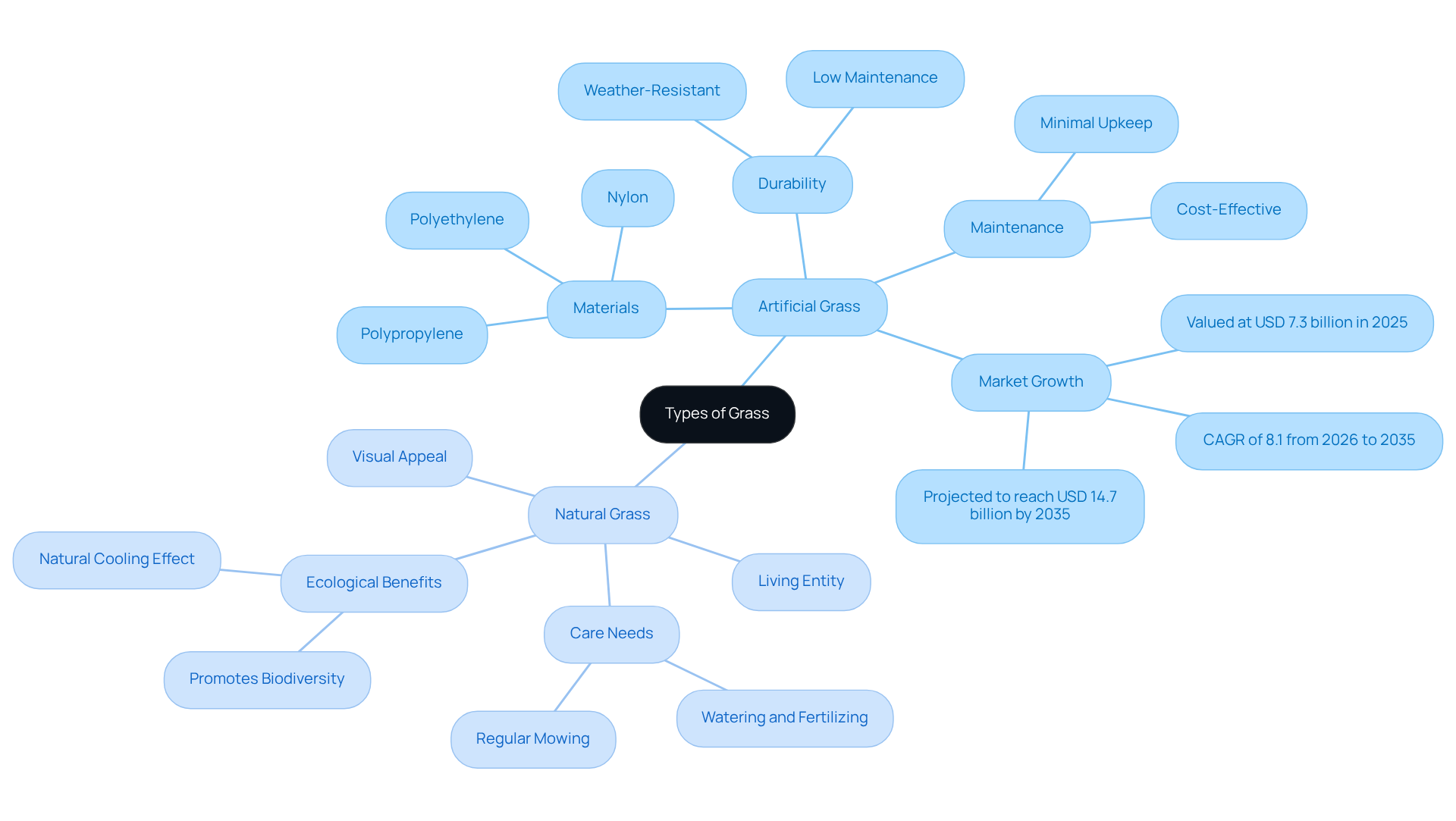 This mindmap shows the key differences and similarities between artificial and natural grass. The central node represents the main topic, while the branches break down into specific characteristics and considerations for each type. Follow the branches to understand what makes each type unique!