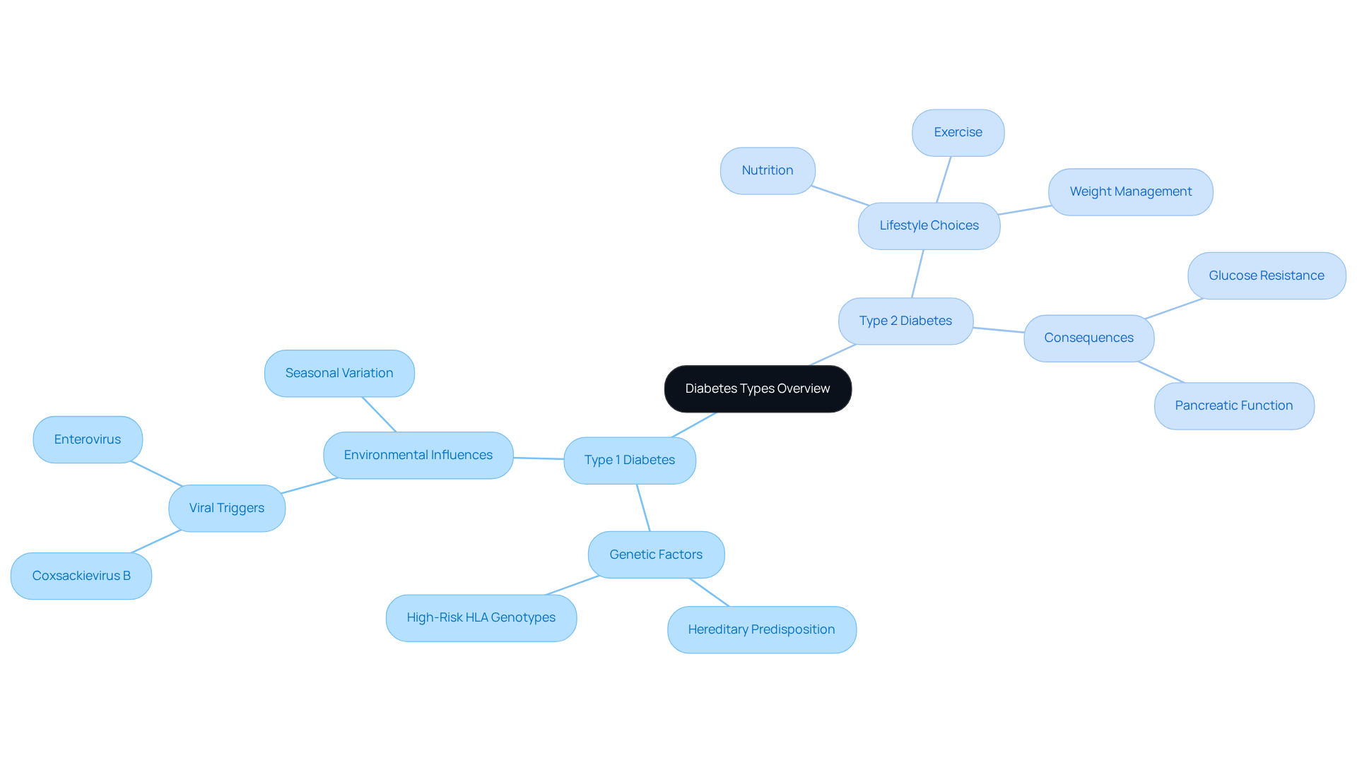 The central node shows the focus on diabetes types, with branches illustrating the unique origins and factors affecting each type. Explore how genetics, lifestyle, and environmental factors play roles in the development of diabetes. The central node shows the focus on diabetes types, with branches illustrating the unique origins and factors affecting each type. Explore how genetics, lifestyle, and environmental factors play roles in the development of diabetes.