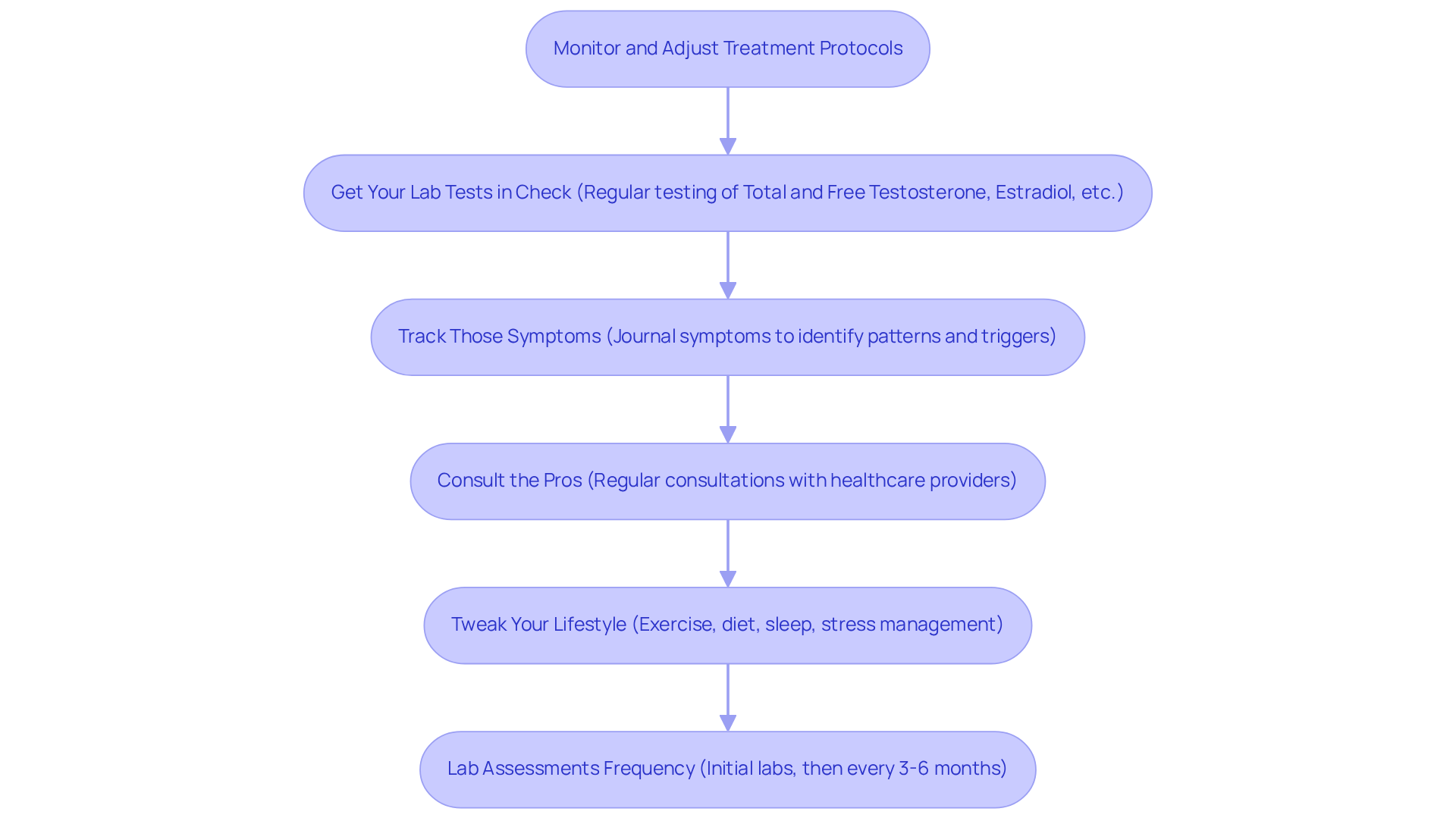 Follow the arrows to see how each step connects in managing hormone withdrawal. Each box represents an action you can take to improve your recovery and health. Follow the arrows to see how each step connects in managing hormone withdrawal. Each box represents an action you can take to improve your recovery and health.