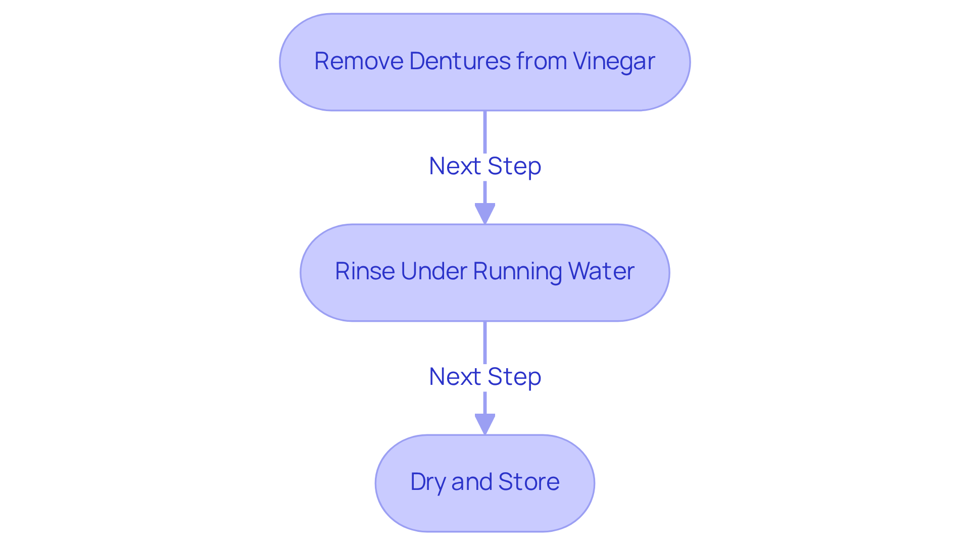 Follow the arrows to see the steps for rinsing your dentures. Each box shows what to do next to keep your dentures clean and safe.