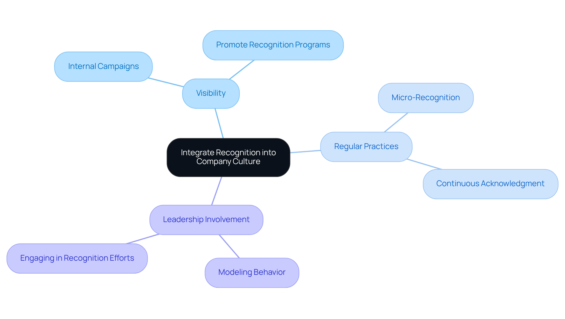 This mindmap starts with the core idea of integrating recognition into the workplace. Each branch represents a strategy to achieve this, with further details on how to implement each strategy. Follow the branches to see how recognition can enhance employee satisfaction and retention. This mindmap starts with the core idea of integrating recognition into the workplace. Each branch represents a strategy to achieve this, with further details on how to implement each strategy. Follow the branches to see how recognition can enhance employee satisfaction and retention.