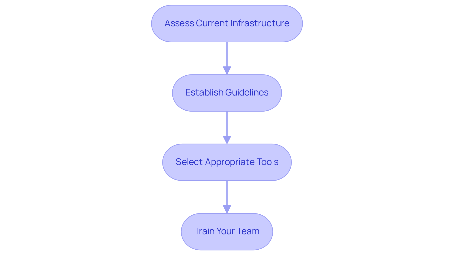 Each box represents a crucial step in the preparation process. Follow the arrows to see the order in which these steps should be completed to effectively implement AI scripting in your IT environment.
