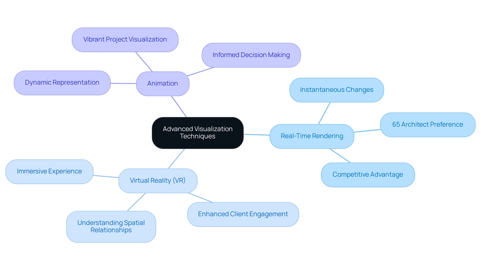 The central node represents the overarching theme, with branches illustrating the three key visualization techniques and their specific contributions.