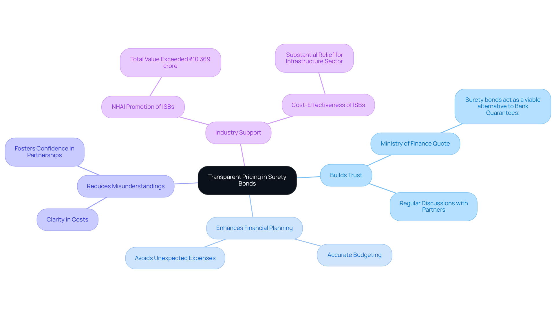 The central node represents the main idea of transparent pricing, while the branches show how it builds trust and supports financial planning, with additional details and examples to illustrate each point.