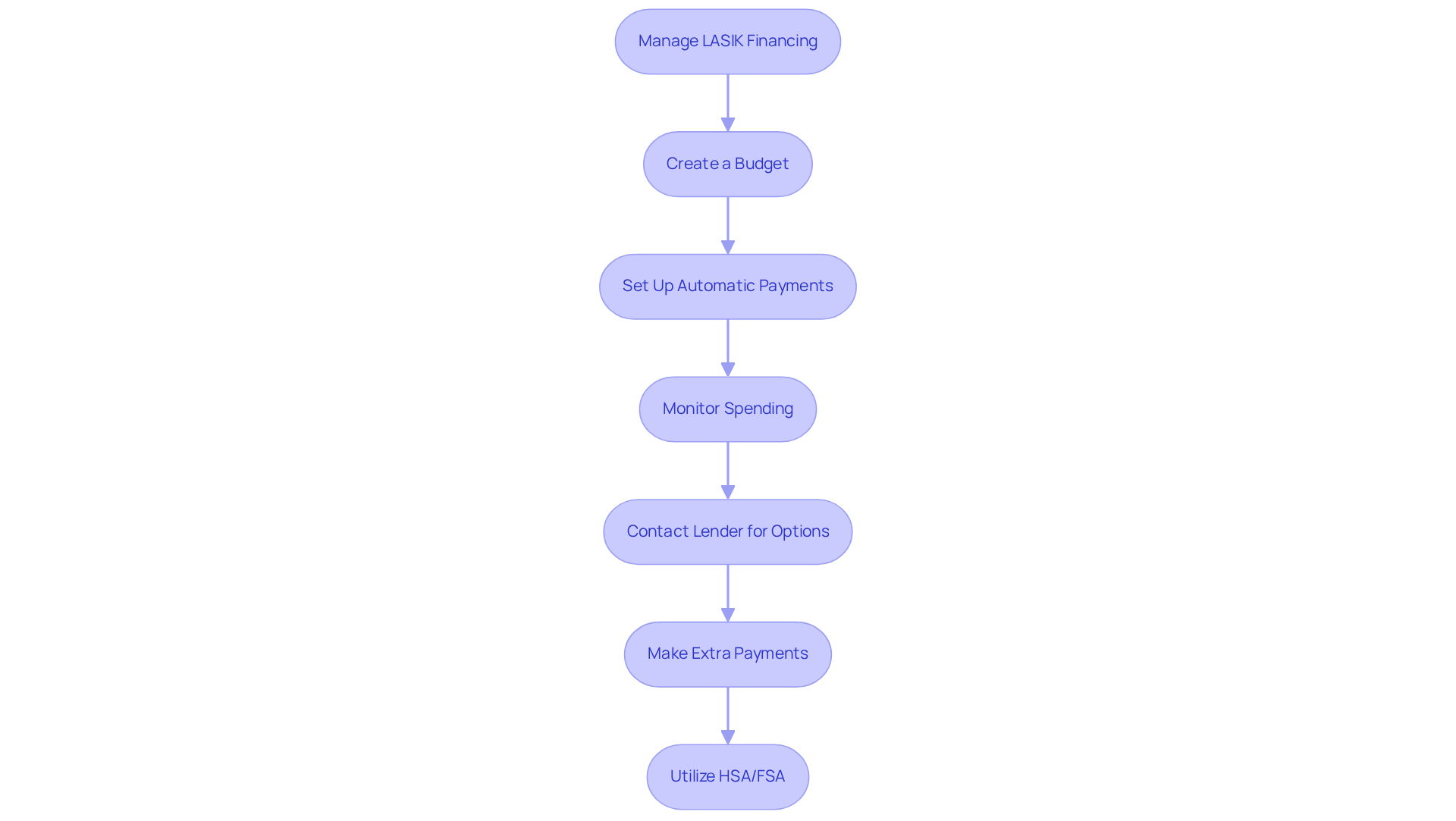 This flowchart outlines the steps you can take to manage your LASIK financing effectively. Start at the top with 'Manage LASIK Financing' and follow the arrows to see each step you can take, from budgeting to making extra payments. Each step is designed to help you stay on track and achieve your vision goals.