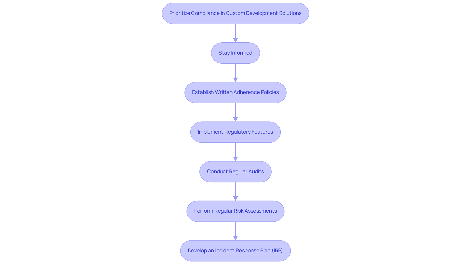 This flowchart outlines the essential steps for ensuring compliance in custom development. Each box represents an action that developers should take, and the arrows show the order in which these actions should be completed to maintain regulatory adherence. This flowchart outlines the essential steps for ensuring compliance in custom development. Each box represents an action that developers should take, and the arrows show the order in which these actions should be completed to maintain regulatory adherence.