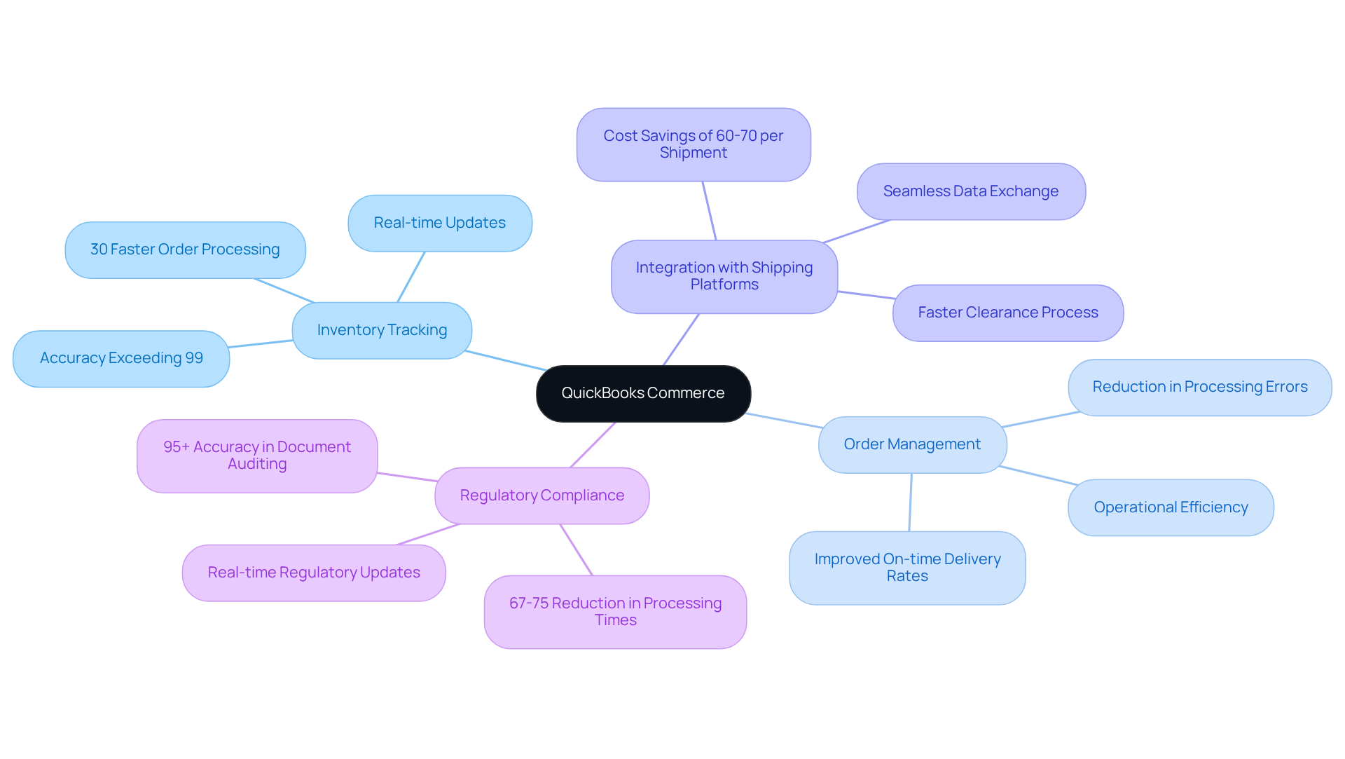 The central node represents QuickBooks Commerce, while the branches show its key features and the benefits they provide. Follow the branches to understand how each feature contributes to better inventory management and compliance.