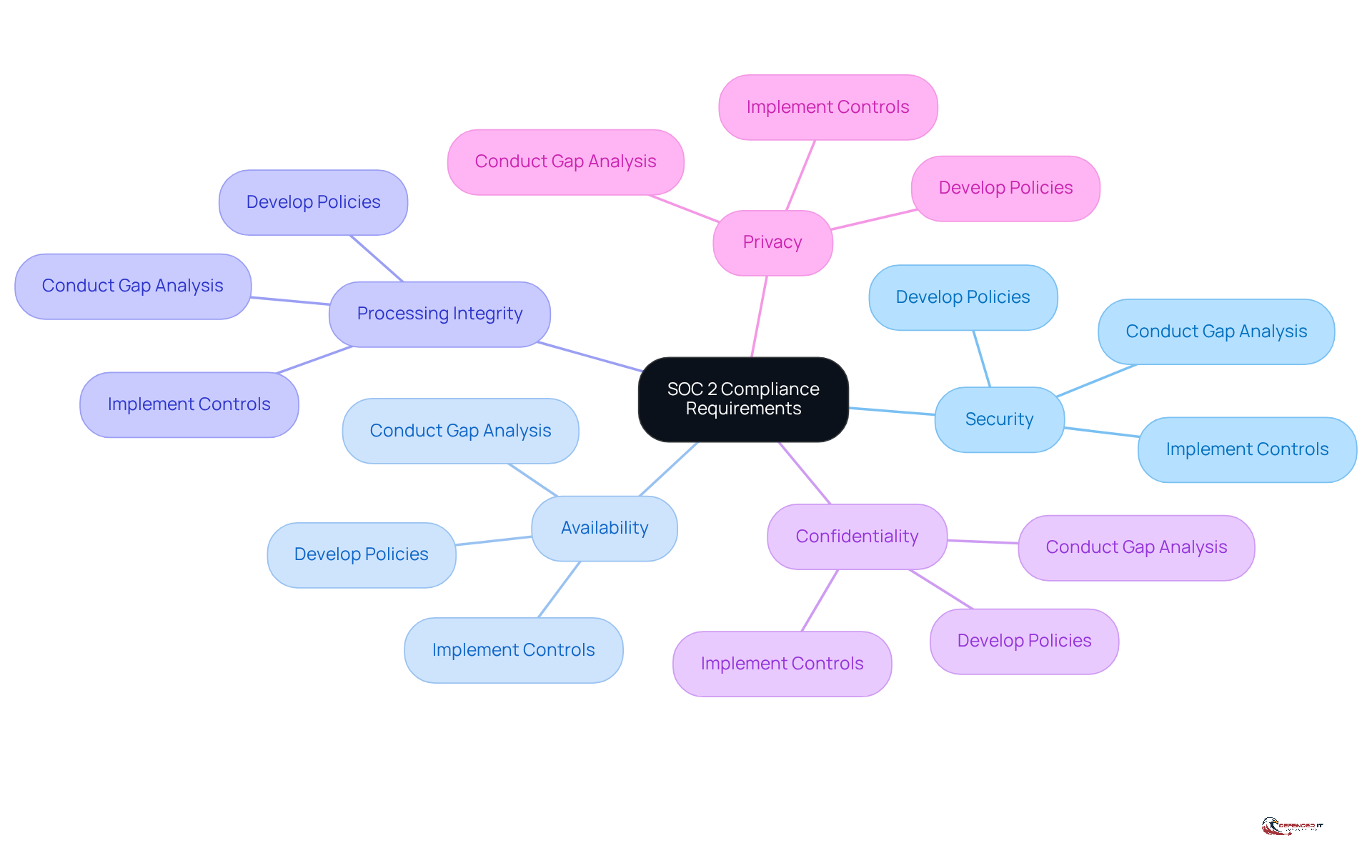 This mindmap starts with SOC 2 compliance at the center, branching out to show the five key criteria that organizations must follow. Each criterion has its own set of steps to help you understand how to achieve compliance. The colors help differentiate each area, making it easier to navigate through the information. This mindmap starts with SOC 2 compliance at the center, branching out to show the five key criteria that organizations must follow. Each criterion has its own set of steps to help you understand how to achieve compliance. The colors help differentiate each area, making it easier to navigate through the information.