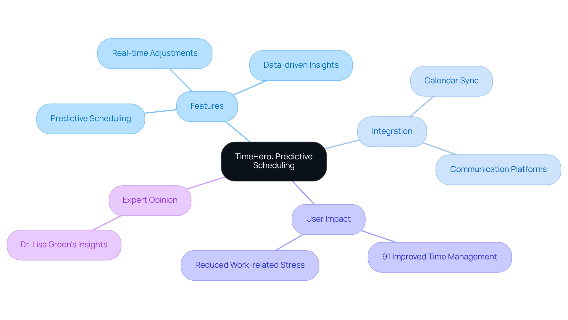 The central node represents TimeHero, and each branch shows different aspects of how it helps busy executives. Follow the branches to explore features, integration methods, user benefits, and expert insights.