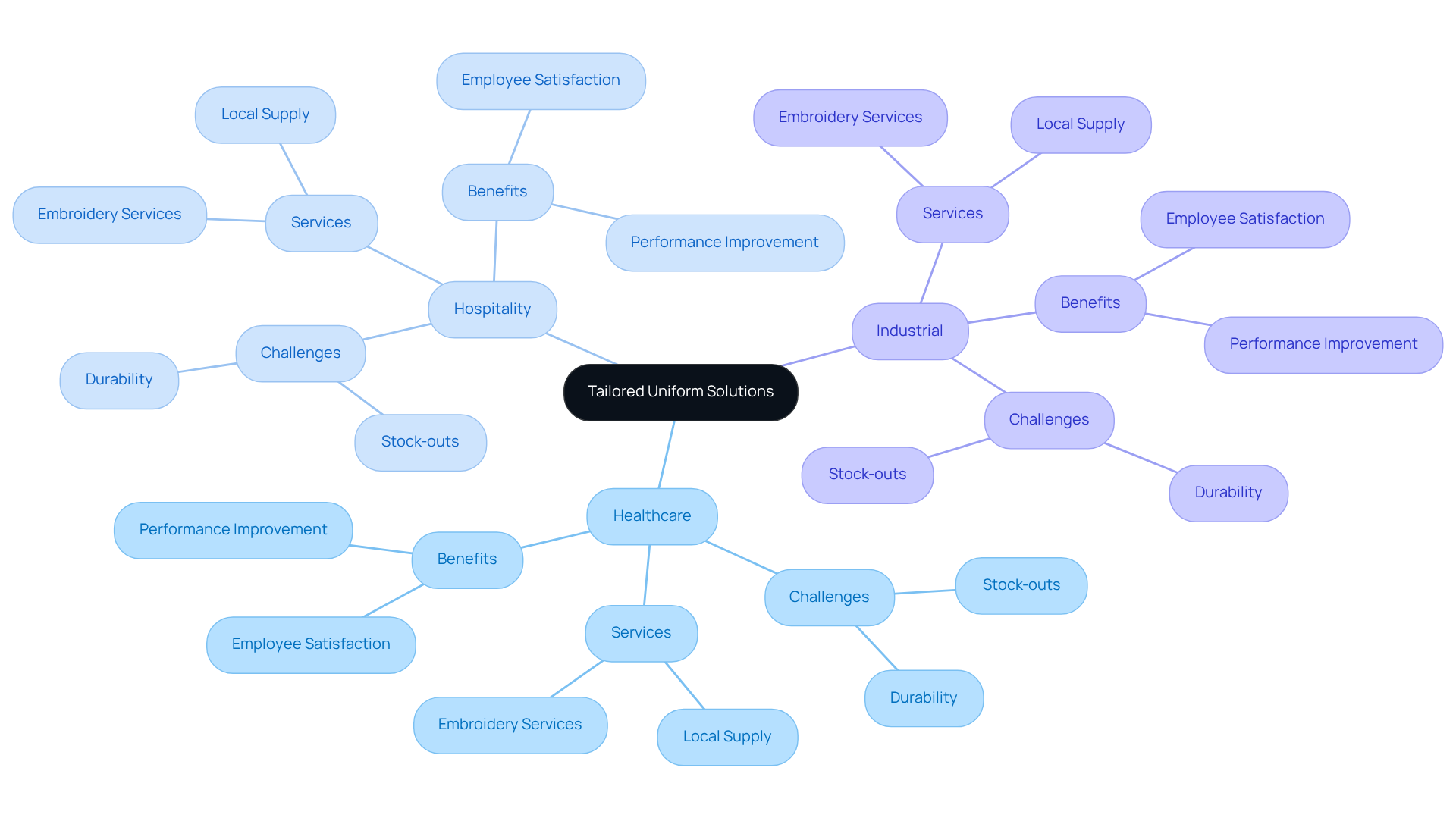Start at the center with the main idea of tailored uniform solutions, then explore each sector's unique needs and how they are addressed through specific services and benefits.