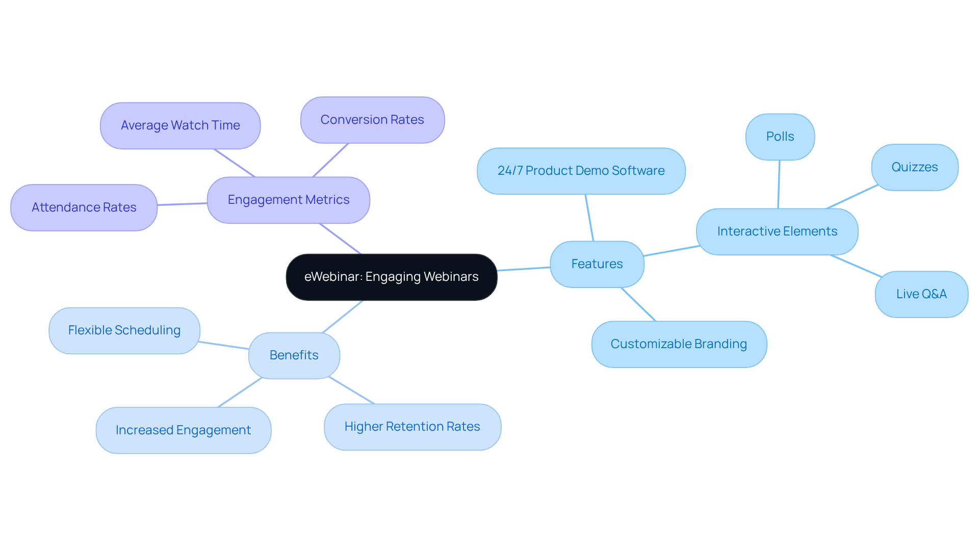 The central node represents eWebinar, with branches showing its features and benefits. Each sub-branch details specific aspects, helping you understand how they contribute to engaging webinars.