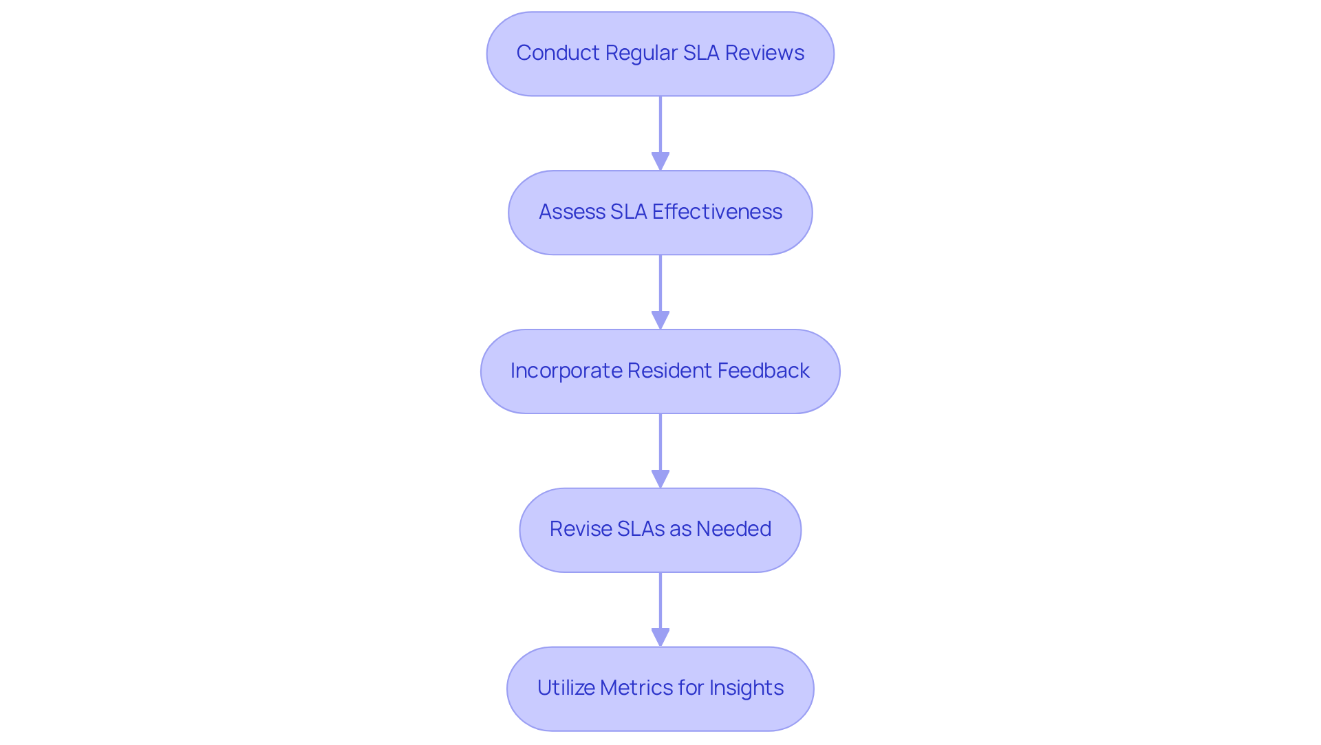 This flowchart outlines the steps property managers should take to review and improve Service Level Agreements. Start with regular reviews, then assess effectiveness, gather feedback, make necessary revisions, and use metrics to guide improvements. This flowchart outlines the steps property managers should take to review and improve Service Level Agreements. Start with regular reviews, then assess effectiveness, gather feedback, make necessary revisions, and use metrics to guide improvements.