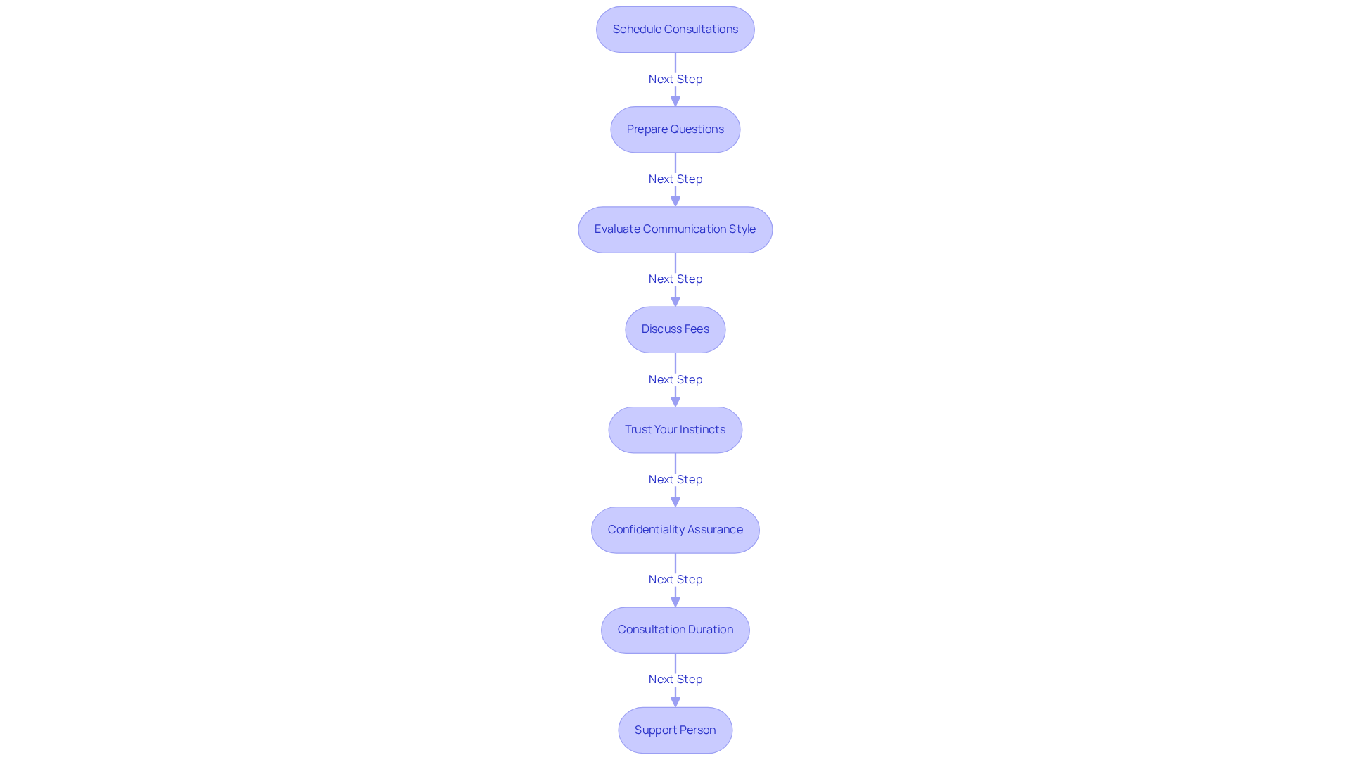 This flowchart guides you through the essential steps to take when consulting with a lawyer. Start by scheduling your consultations, then follow the arrows to see what to prepare and consider at each stage. Each box represents a key action or thought to keep in mind during your meetings.