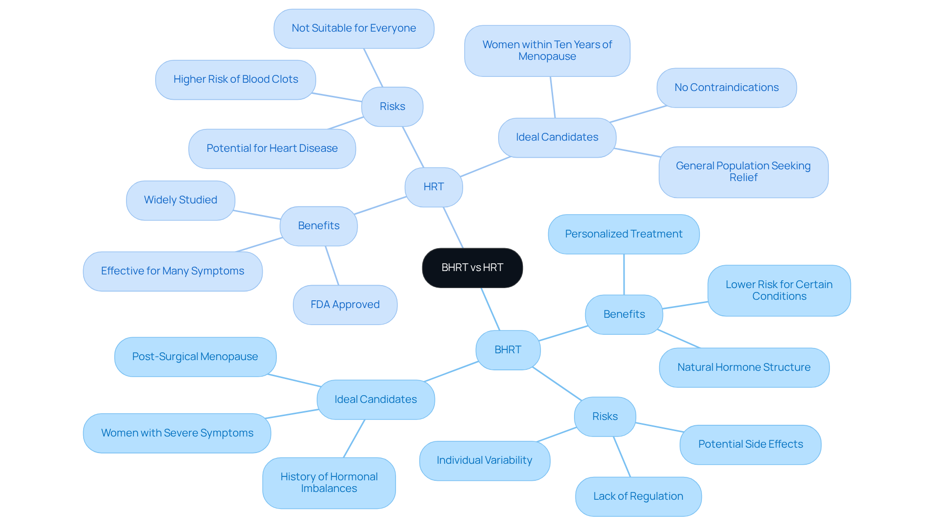 This mindmap shows the key differences and considerations between BHRT and HRT. Each branch represents important aspects to consider when choosing a treatment, helping you understand which option might be best for you.