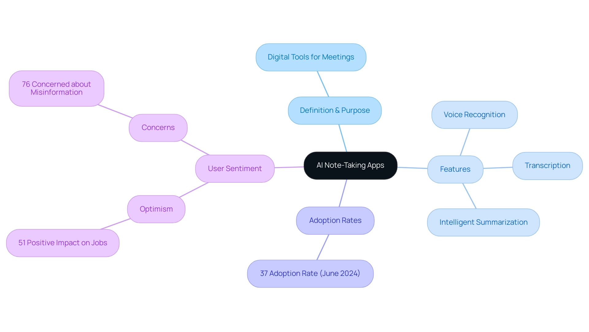 Each branch represents a different aspect of AI note-taking apps—definition, features, adoption rates, and user sentiments—highlighted in distinct colors.