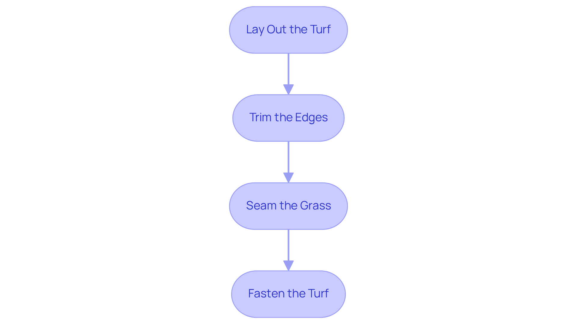 Each box represents a step in the process of installing synthetic grass. Follow the arrows to see how to move from one task to the next for a successful installation. Each box represents a step in the process of installing synthetic grass. Follow the arrows to see how to move from one task to the next for a successful installation.