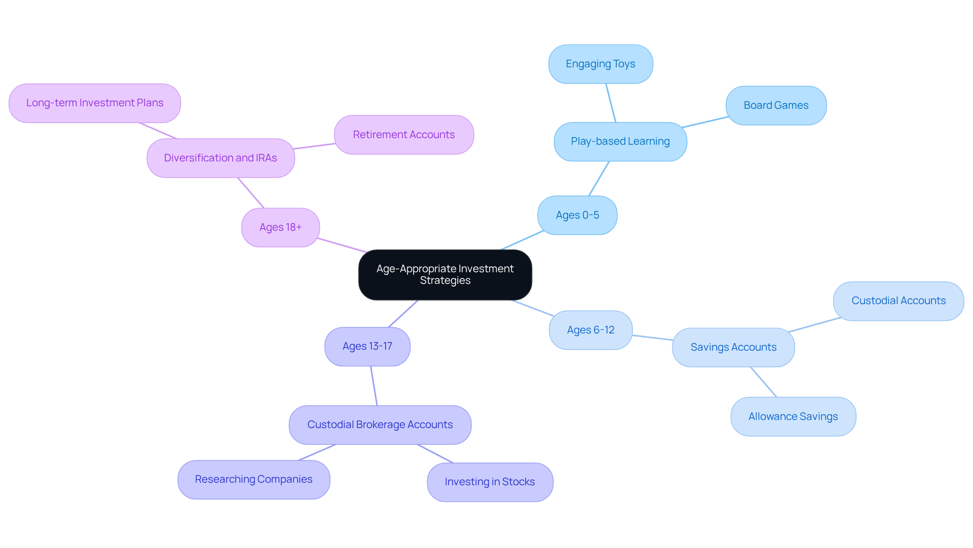 This mindmap shows how investment strategies change as children grow older. Each branch represents an age group, with specific strategies listed underneath, helping to visualize the educational journey towards financial literacy.