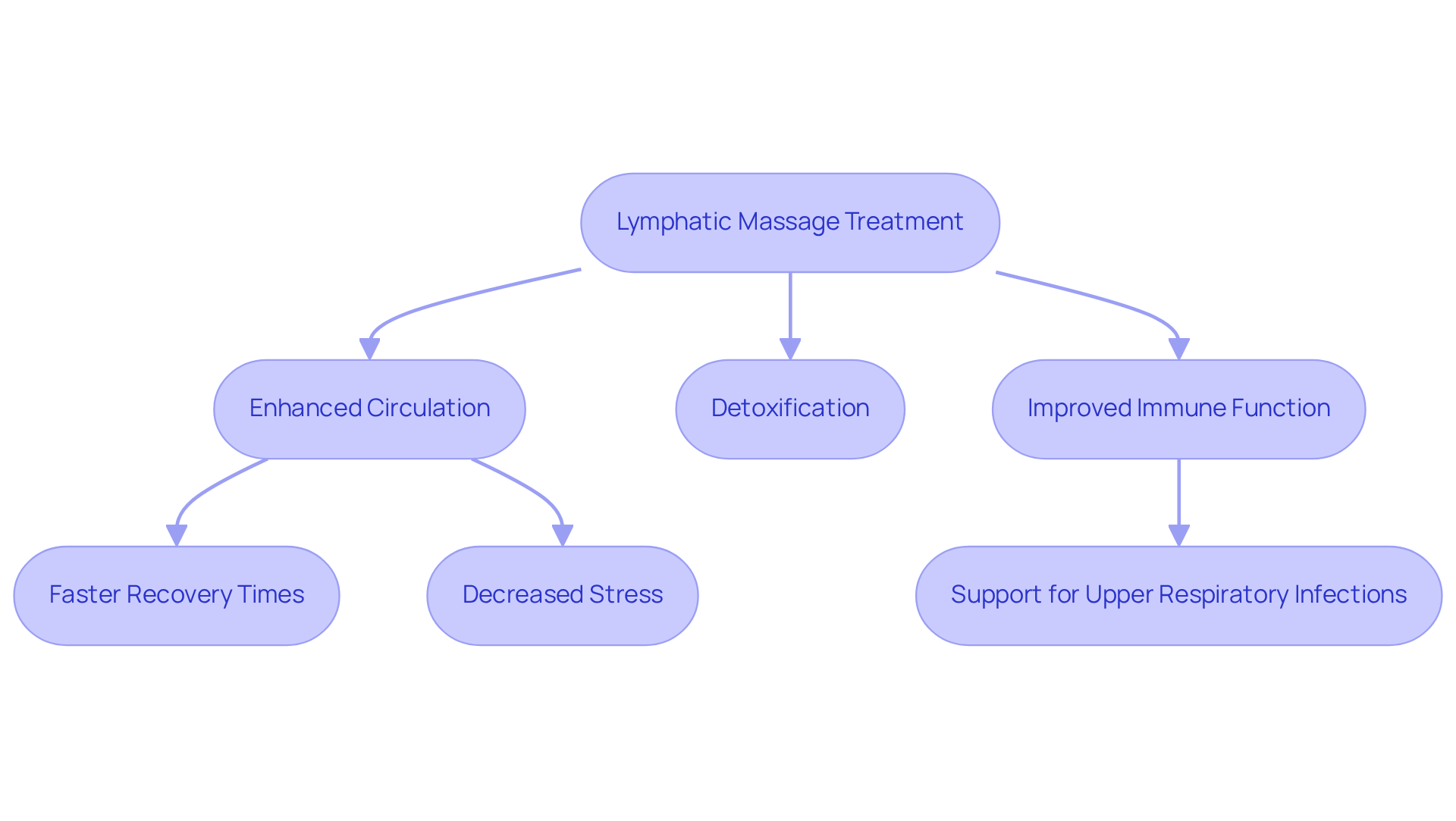 Follow the flow from the treatment to see how it enhances circulation, detoxifies the body, and improves immune function, leading to a range of positive health outcomes.