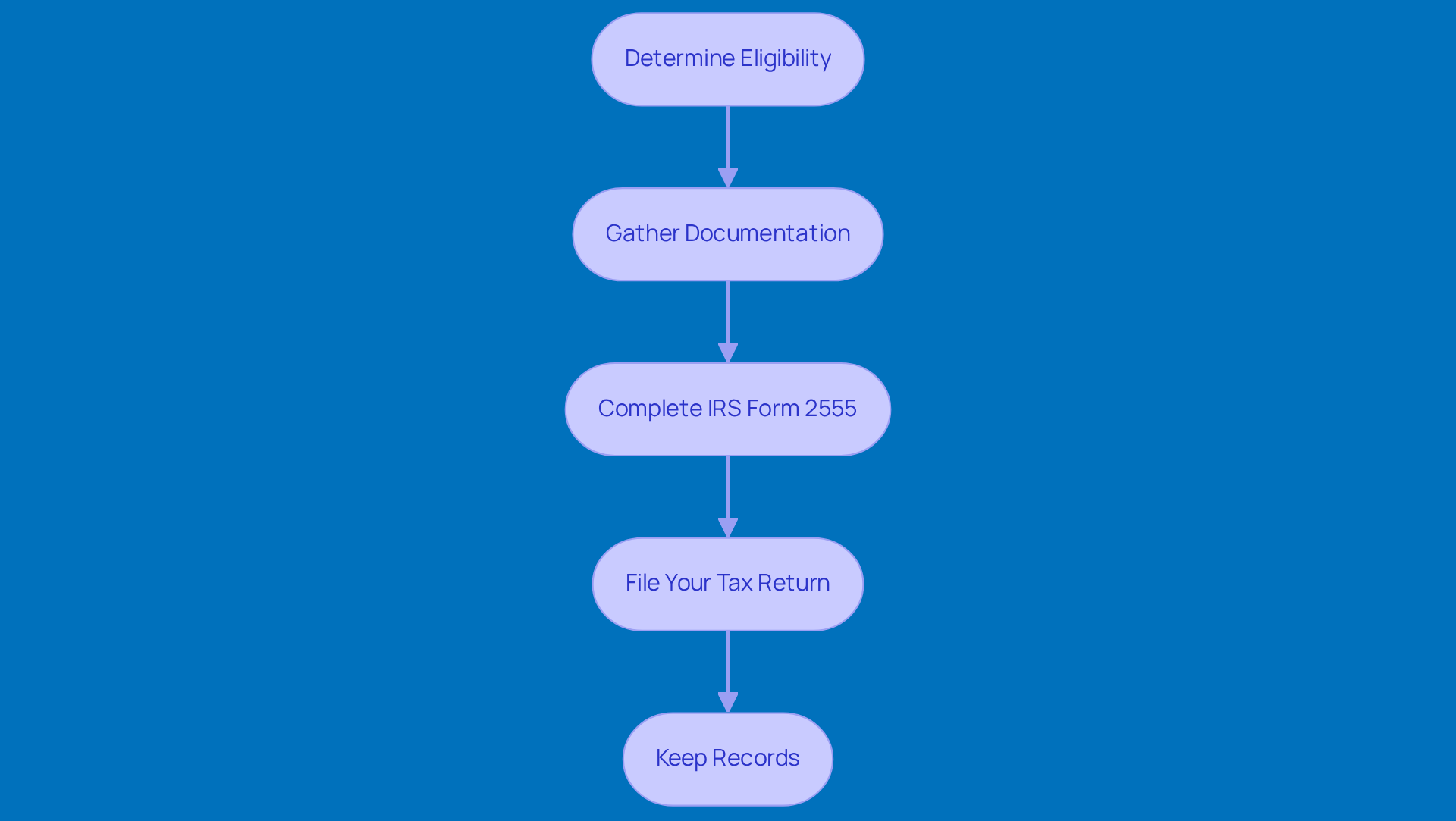 Each box represents a step you need to take to claim the Foreign Earned Income Exclusion. Follow the arrows to see the order in which you should complete each task. Each box represents a step you need to take to claim the Foreign Earned Income Exclusion. Follow the arrows to see the order in which you should complete each task.