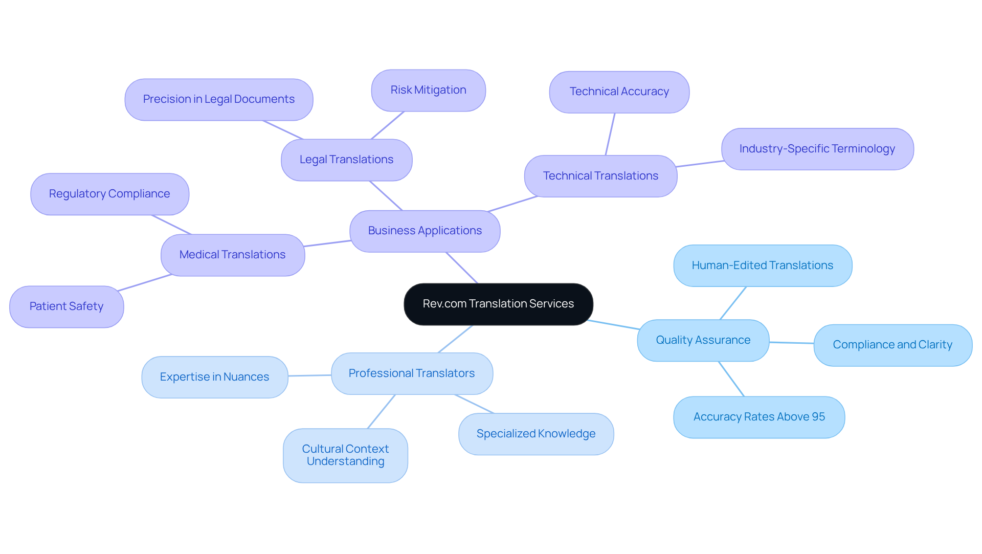 Start at the center with Rev.com’s services, then explore the branches to see how they ensure quality and cater to specific business needs. Start at the center with Rev.com’s services, then explore the branches to see how they ensure quality and cater to specific business needs.
