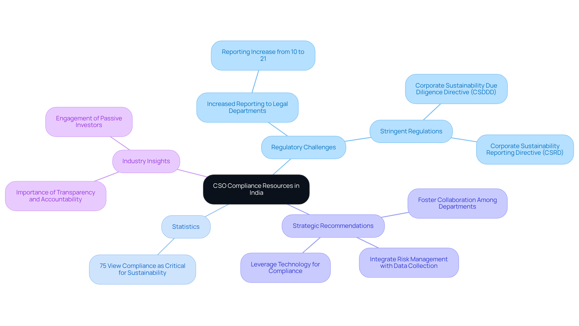This mindmap starts with the central focus on CSO compliance resources, branching out to show the various challenges, important statistics, and strategies financial professionals should consider. Each branch represents a key area of discussion, helping to visualize how these elements connect. This mindmap starts with the central focus on CSO compliance resources, branching out to show the various challenges, important statistics, and strategies financial professionals should consider. Each branch represents a key area of discussion, helping to visualize how these elements connect.