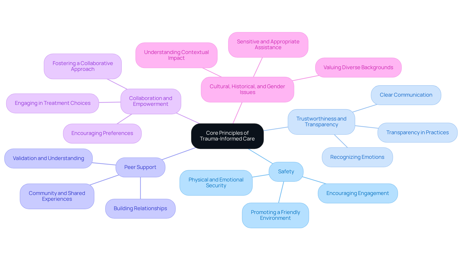 The central node represents the overall theme of trauma-informed care, with each branch illustrating a key principle. The sub-branches provide important details about how each principle contributes to creating a safe and supportive environment.