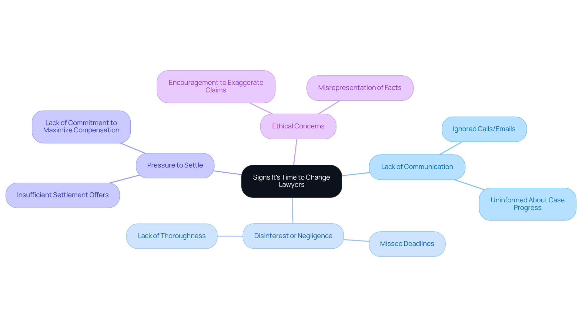 This mindmap helps you visualize the key signs that suggest it might be time to consider a new lawyer. Each branch represents a different sign, and the sub-branches provide more detail. Follow the branches to understand the various reasons you might feel the need for a change.