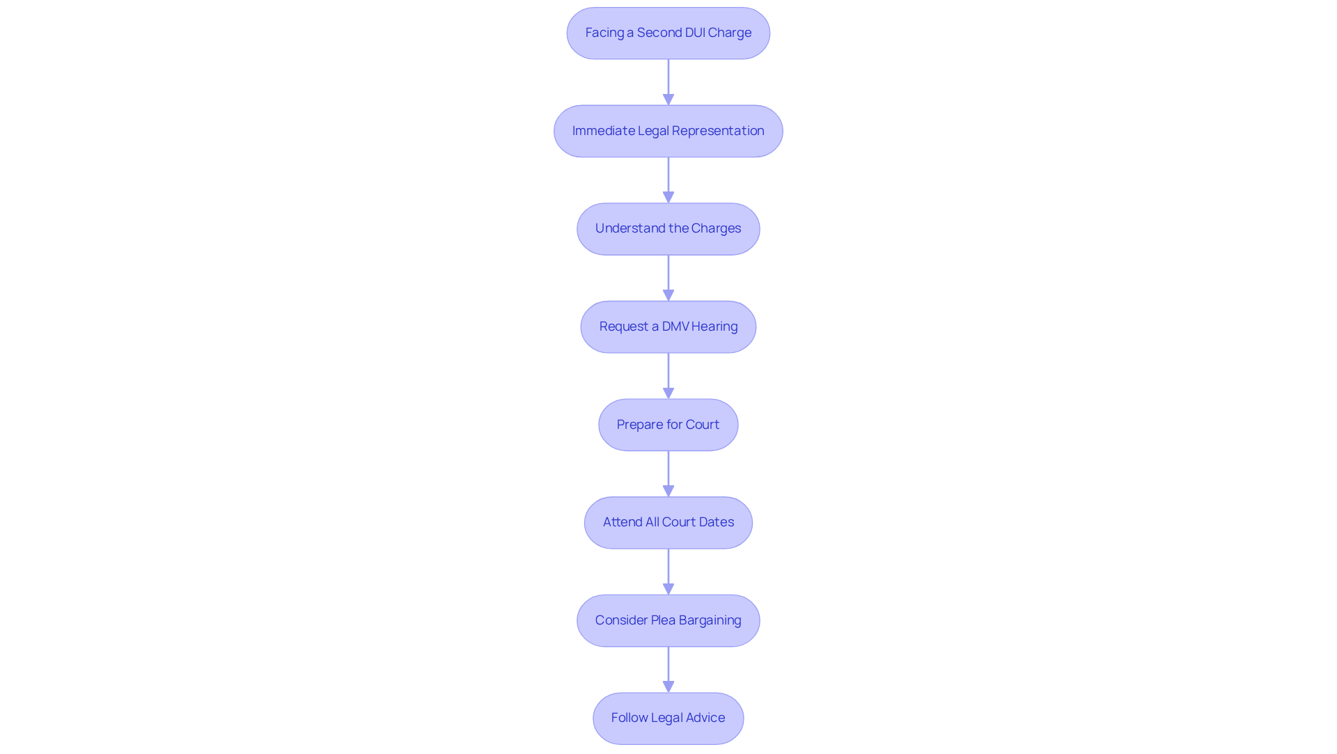 This flowchart outlines the essential steps to take after a second DUI charge. Each box represents a crucial action you need to follow, and the arrows show the order in which to take them. Following these steps can help protect your rights and future. This flowchart outlines the essential steps to take after a second DUI charge. Each box represents a crucial action you need to follow, and the arrows show the order in which to take them. Following these steps can help protect your rights and future.