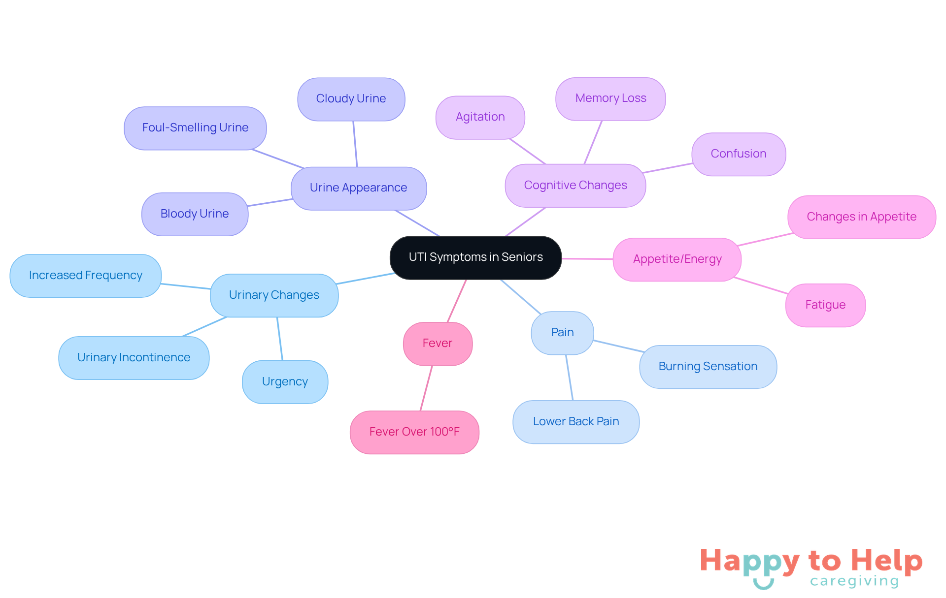 The central node represents the main topic, while the branches show specific symptoms that caregivers should monitor. Each color-coded branch helps differentiate between types of symptoms, making it easier to remember and recognize them.