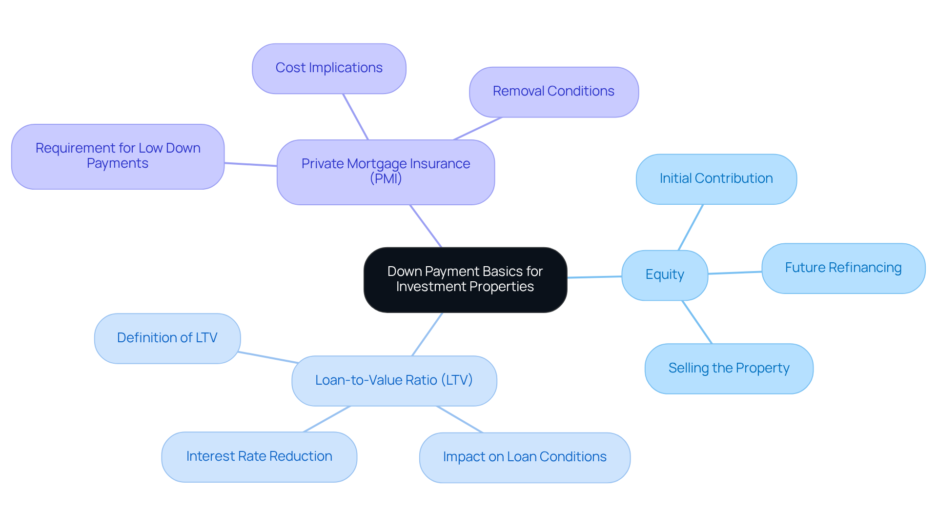 This mindmap starts with the main idea of down payments in real estate. Each branch represents a key concept related to down payments, helping you see how they connect and impact your investment decisions.