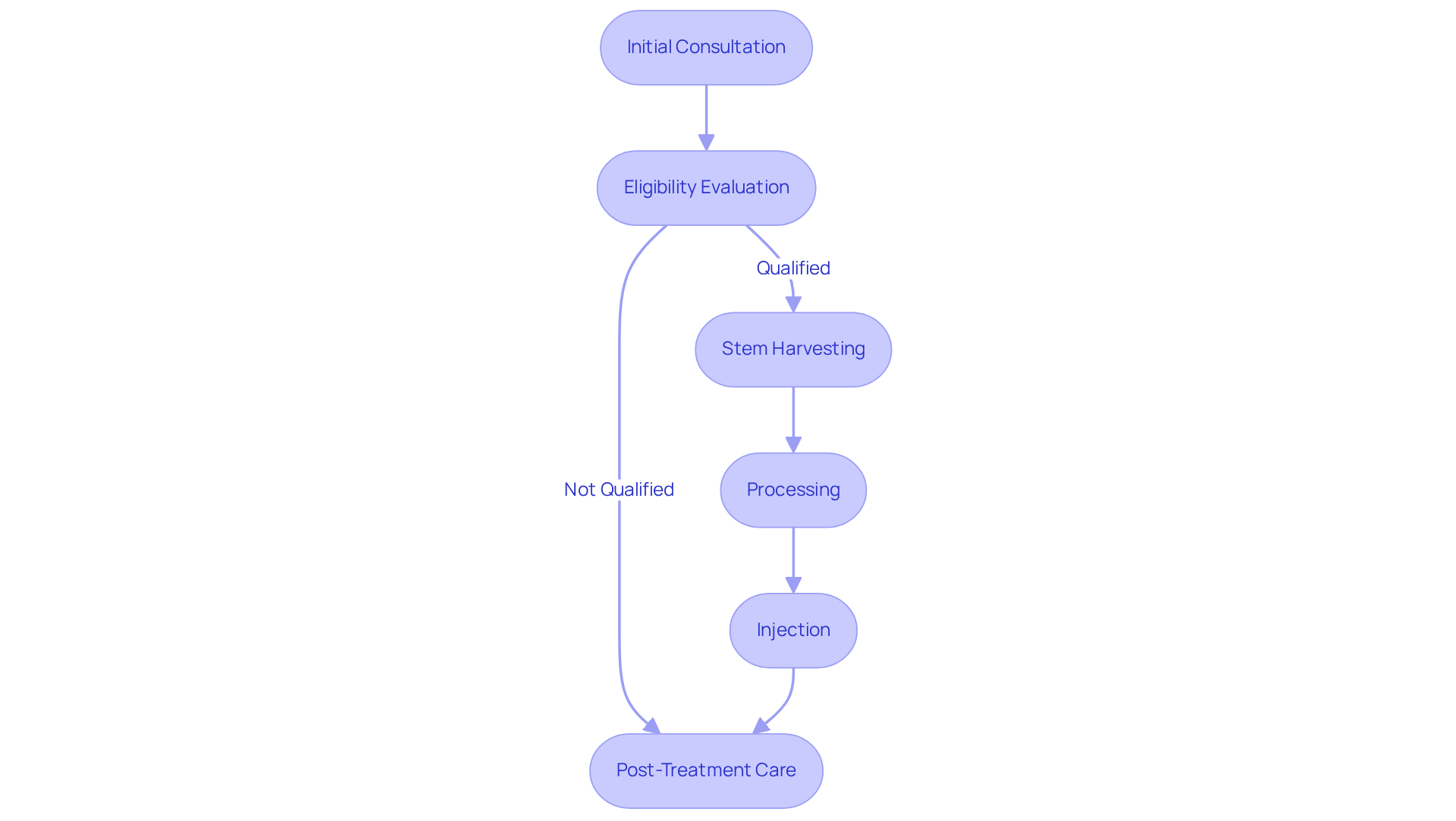 Each box represents a step in your treatment journey. Follow the arrows to see how you move from one stage to the next, ensuring you understand what to expect at each point. Each box represents a step in your treatment journey. Follow the arrows to see how you move from one stage to the next, ensuring you understand what to expect at each point.