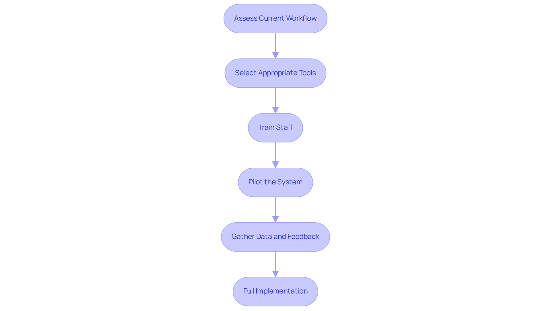 Each box represents a crucial step in the process of integrating technology. Follow the arrows to see how each step connects and leads to the next, ensuring a smooth transition to a tech-enhanced practice.
