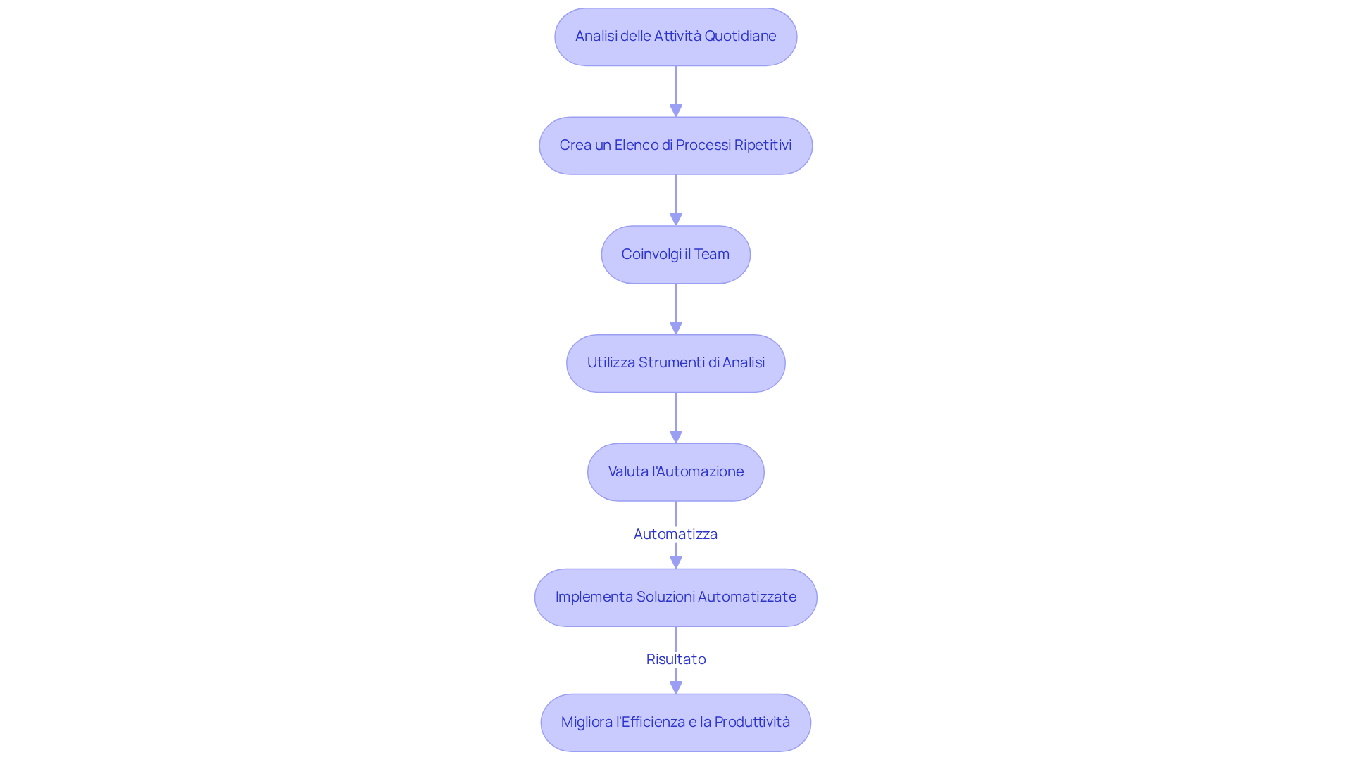Ogni passo rappresenta una fase nel processo di automazione. Segui le frecce per vedere come le aziende possono passare da un'attività all'altra per migliorare l'efficienza.