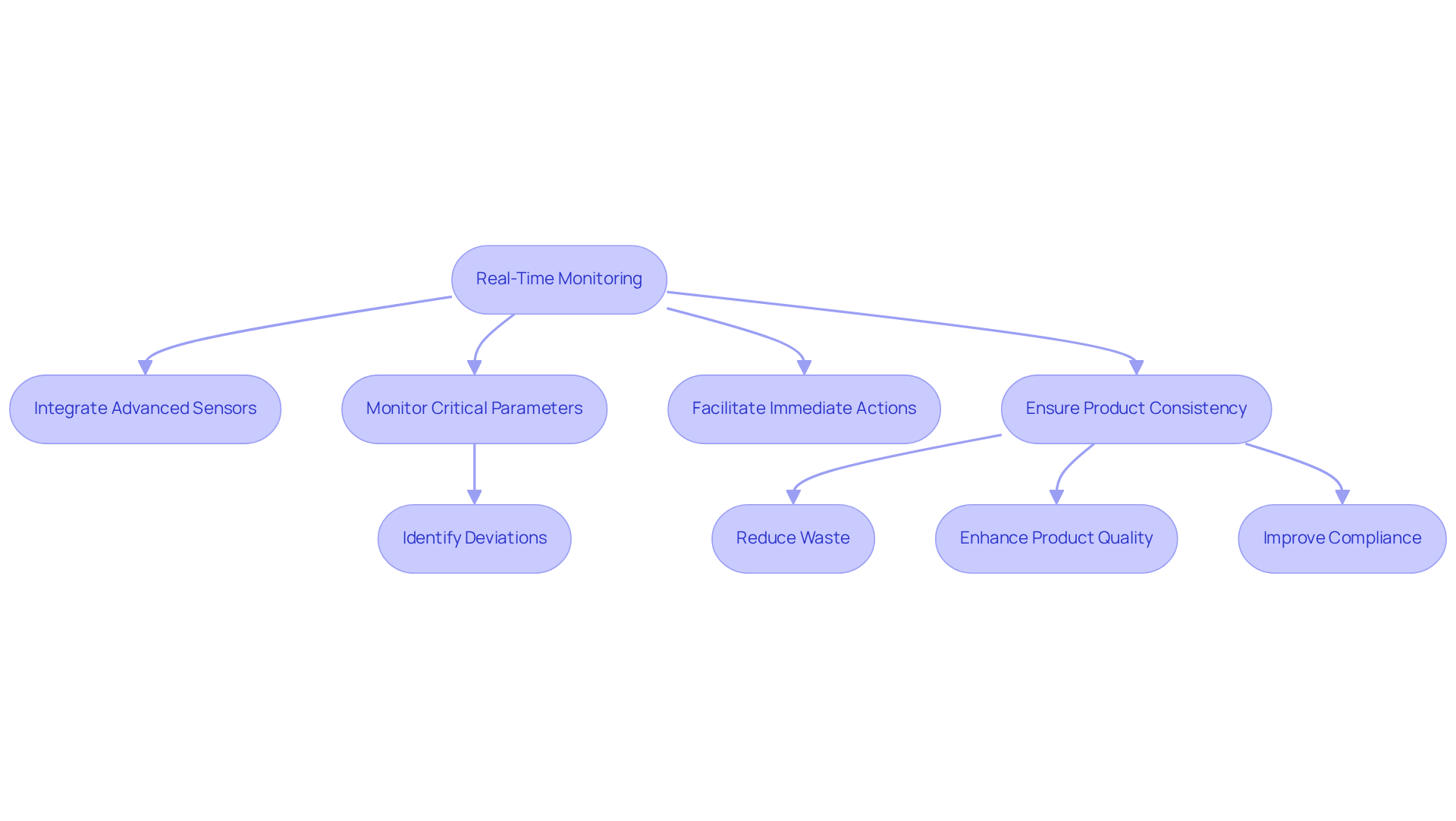 This flowchart illustrates the steps involved in real-time monitoring for pharmaceutical production. Start at the top with the main concept, then follow the arrows to see how each step leads to the next, ultimately showing the benefits of enhanced monitoring. This flowchart illustrates the steps involved in real-time monitoring for pharmaceutical production. Start at the top with the main concept, then follow the arrows to see how each step leads to the next, ultimately showing the benefits of enhanced monitoring.