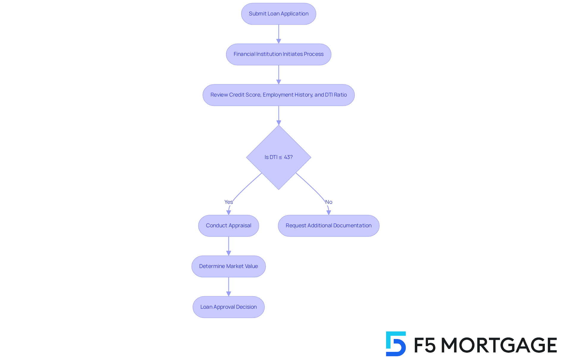 This flowchart guides you through the mortgage application process. Each box represents a step you need to take, and the arrows show how each step connects to the next. Follow the path to understand what to expect and what is required at each stage.