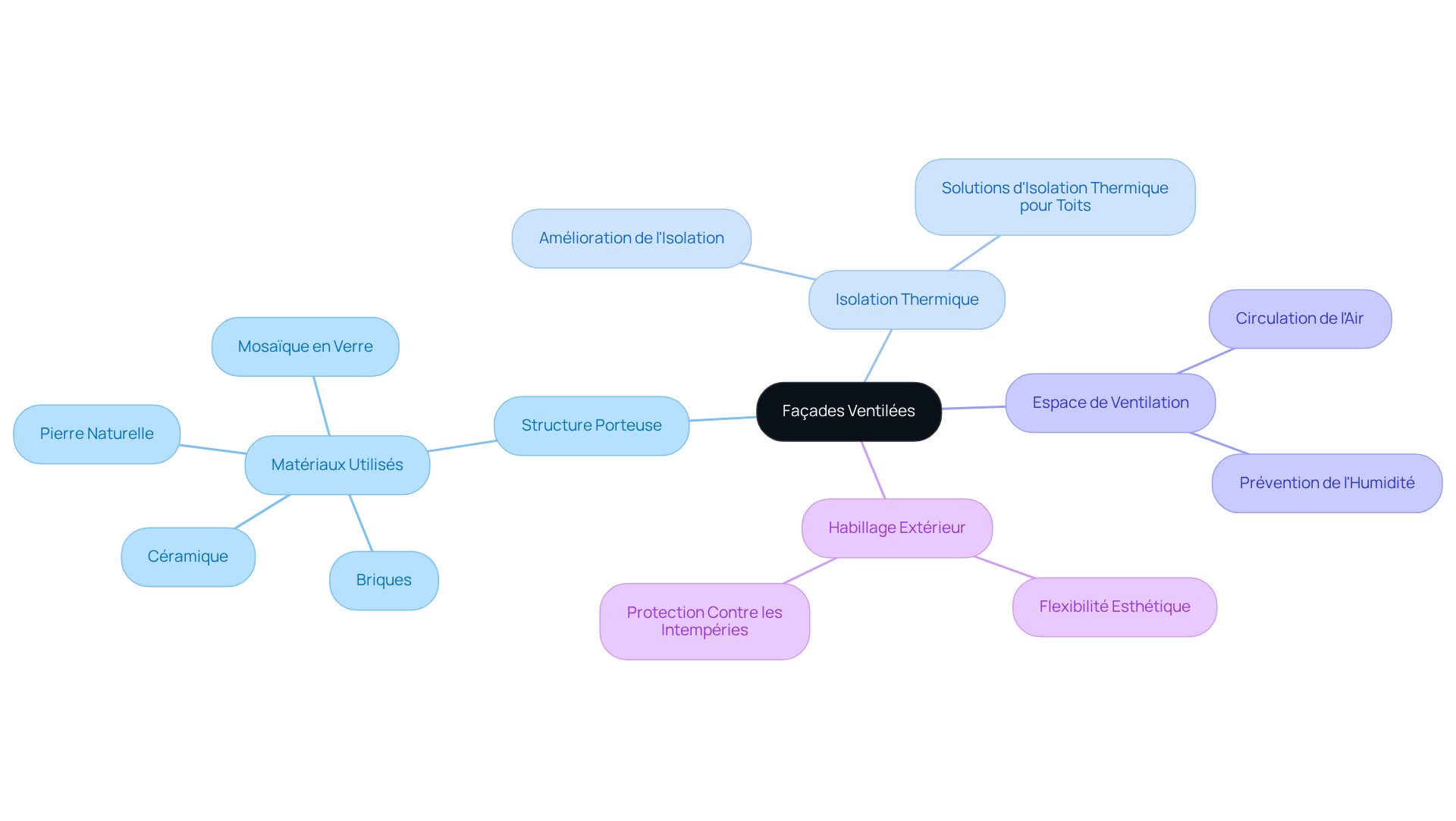 Le nœud central représente le concept principal. Les branches montrent les différentes couches de la façade, et les sous-branches expliquent les avantages associés. Plus la branche est proche du centre, plus elle est fondamentale pour le système. Le nœud central représente le concept principal. Les branches montrent les différentes couches de la façade, et les sous-branches expliquent les avantages associés. Plus la branche est proche du centre, plus elle est fondamentale pour le système.