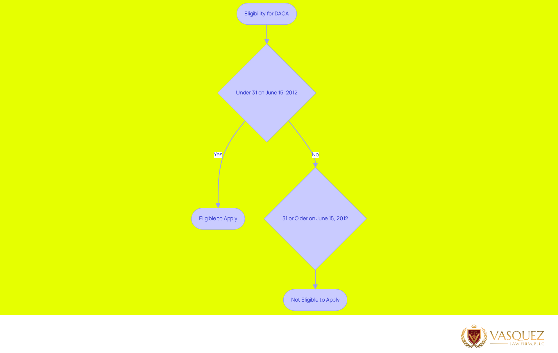 This flowchart helps you understand who can apply for DACA based on their age as of June 15, 2012. If you were under 31 on that date, you can apply. If you were 31 or older, unfortunately, you cannot apply. Follow the arrows to see the eligibility criteria clearly.