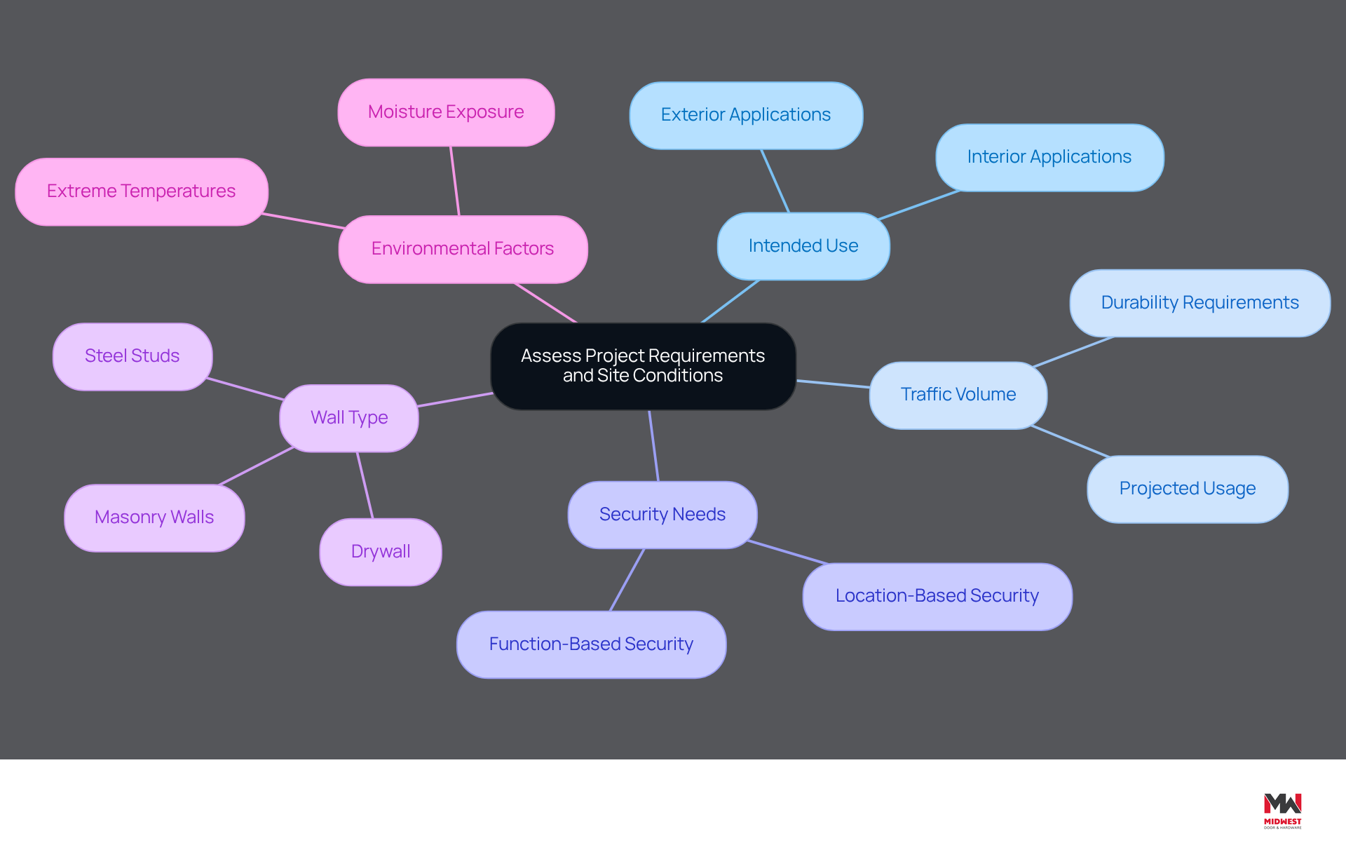 This mindmap starts with the main topic in the center and branches out into important factors to consider when selecting doors. Each branch represents a key consideration, and the sub-branches provide additional details. This layout helps you see how all these factors connect and influence your decisions. This mindmap starts with the main topic in the center and branches out into important factors to consider when selecting doors. Each branch represents a key consideration, and the sub-branches provide additional details. This layout helps you see how all these factors connect and influence your decisions.