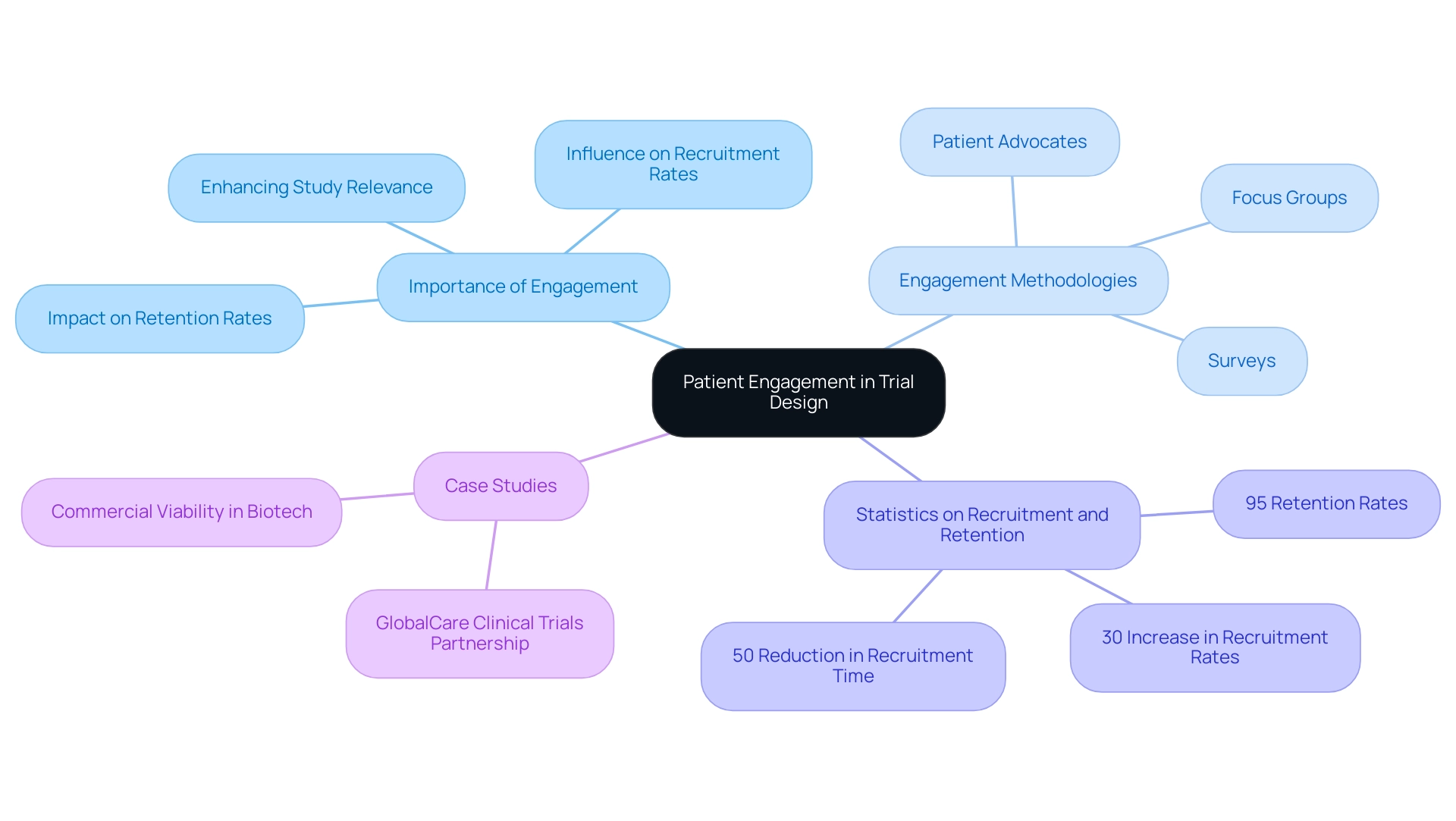 The central node represents the main topic, with branches showing the importance, methodologies, statistics, and case studies related to patient engagement.