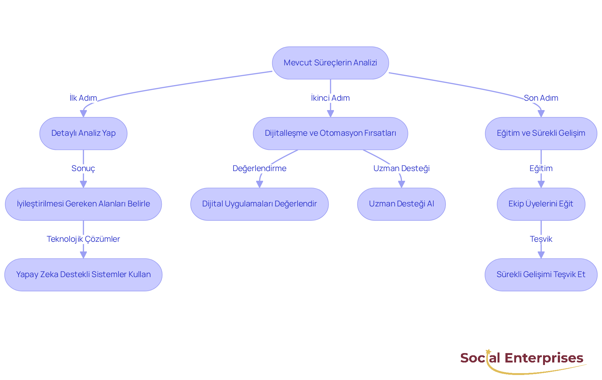 Her kutu, iş süreçlerini kolaylaştırmak için atılacak bir adımı temsil eder. Oklar, adımların nasıl birbirine bağlı olduğunu gösterir - her adımı takip ederek sürecin nasıl ilerlediğini görebilirsiniz.